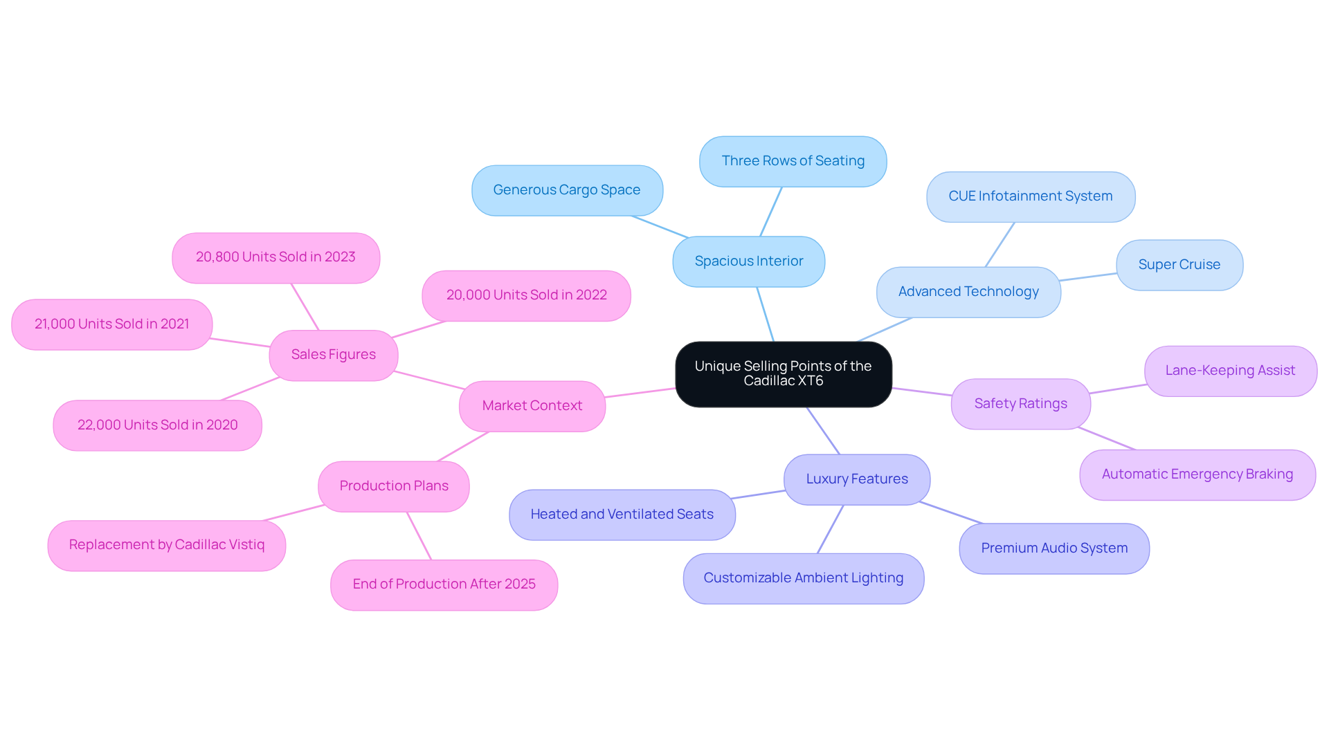 This mindmap shows the key features that make the Cadillac XT6 special. Each branch represents a major selling point, and the sub-branches provide more details about what makes each feature appealing. Follow the branches to understand how the XT6 stands out in the market! This mindmap shows the key features that make the Cadillac XT6 special. Each branch represents a major selling point, and the sub-branches provide more details about what makes each feature appealing. Follow the branches to understand how the XT6 stands out in the market!