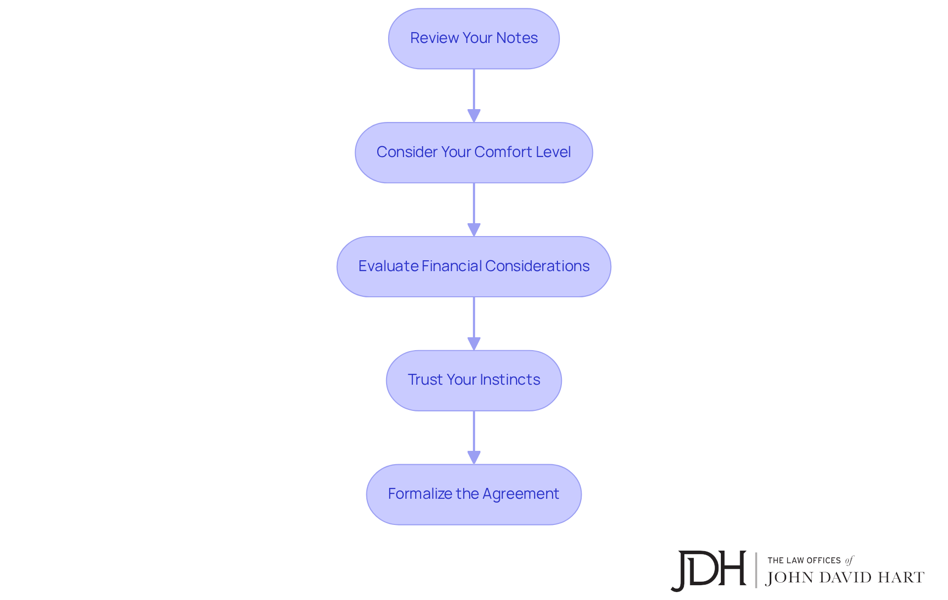 Each box represents a step in your decision-making journey. Follow the arrows to see how to move from one step to the next until you find the right lawyer for you.