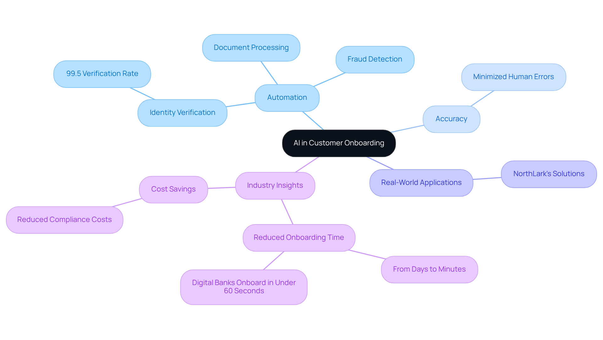 The central node represents the main topic, while the branches show different aspects of how AI is enhancing customer onboarding. Each sub-branch provides specific details or examples related to that aspect.