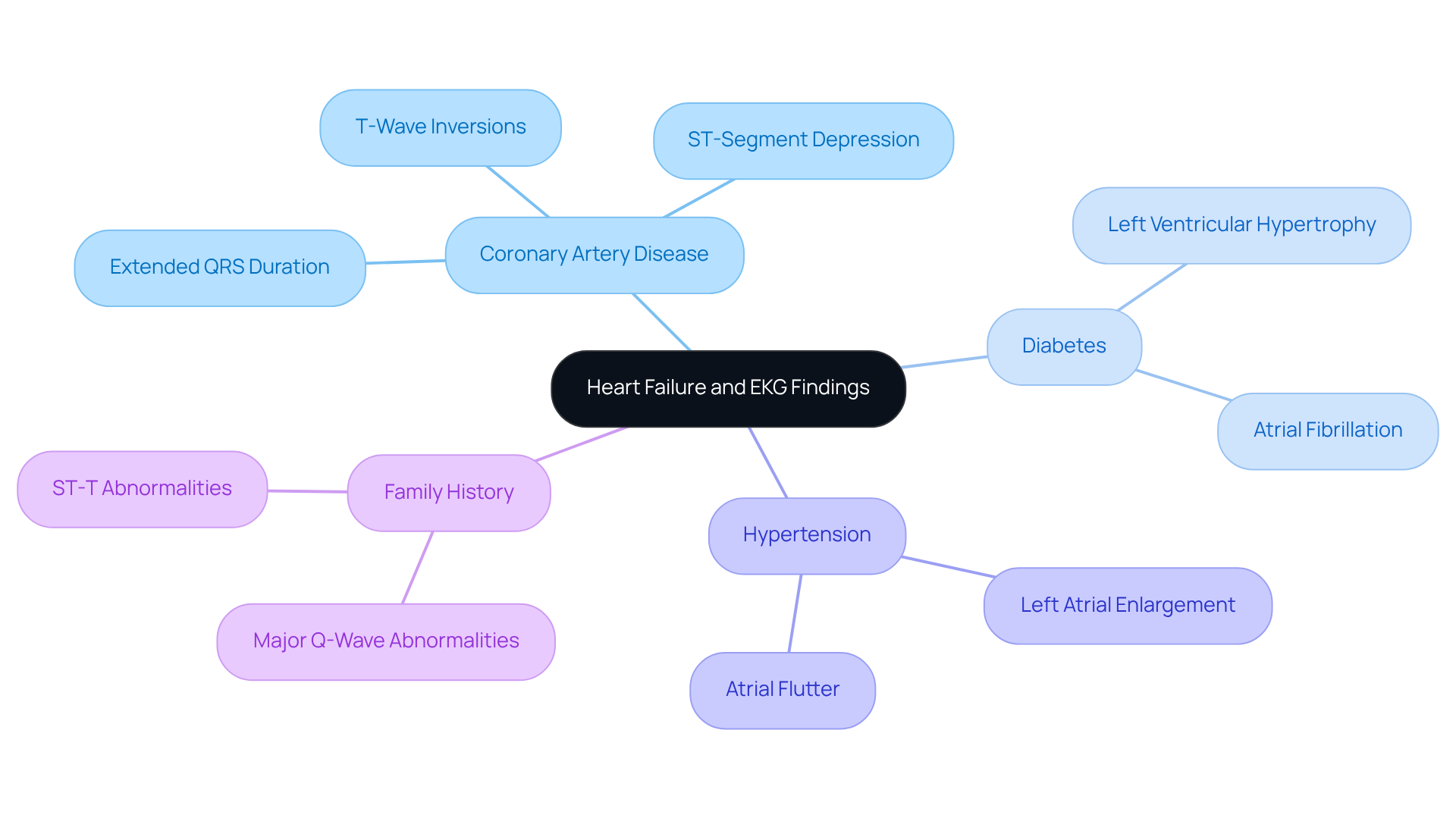 The central node represents heart failure, while the branches show the various causes and their related EKG findings. Each color-coded branch helps you see how different factors contribute to heart health and what EKG changes may indicate.