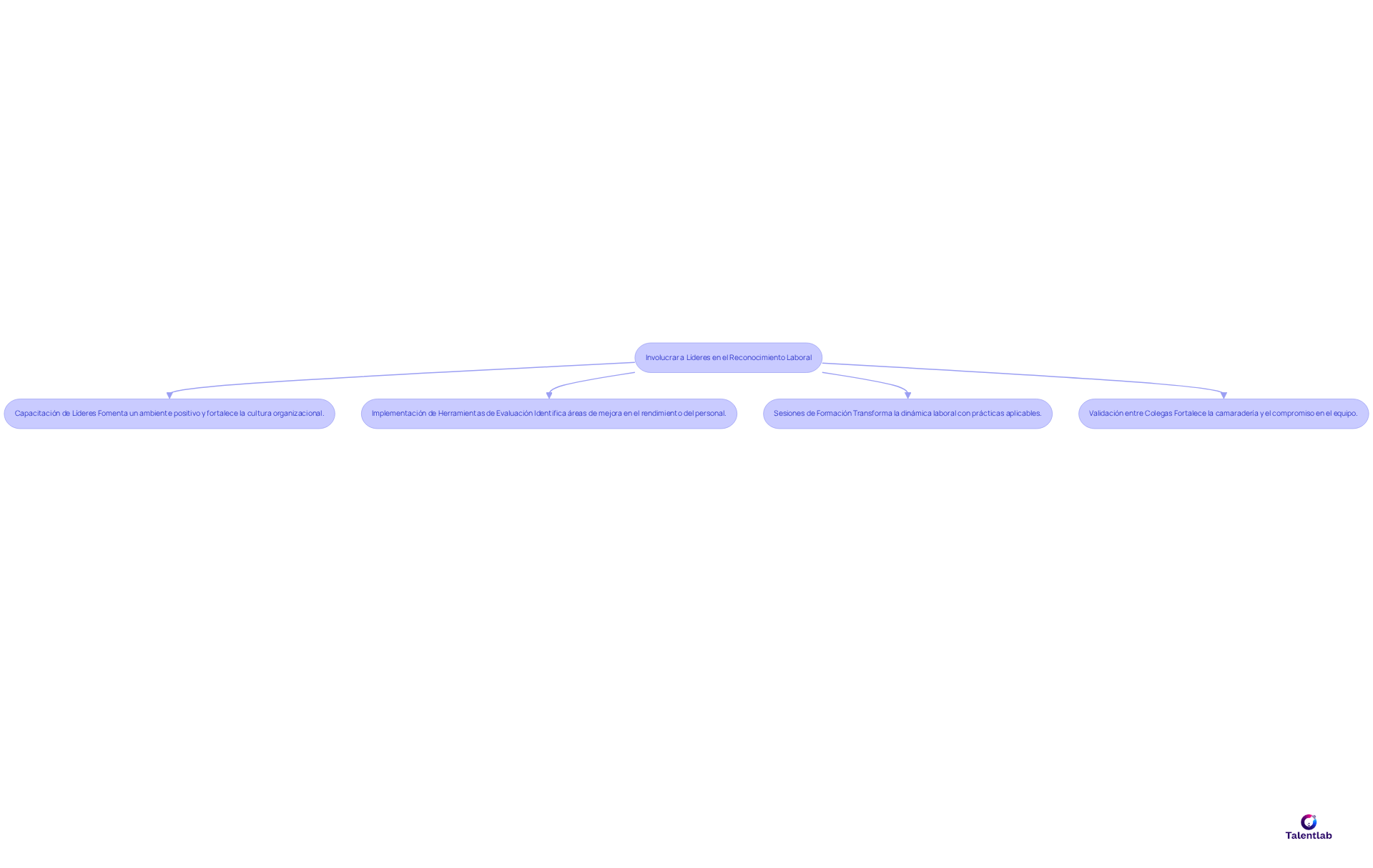 Este diagrama muestra cómo involucrar a los líderes en el reconocimiento laboral. Cada paso representa una acción clave que ayuda a mejorar la moral y la productividad del equipo. Sigue las flechas para entender cómo cada acción se conecta con la siguiente. Este diagrama muestra cómo involucrar a los líderes en el reconocimiento laboral. Cada paso representa una acción clave que ayuda a mejorar la moral y la productividad del equipo. Sigue las flechas para entender cómo cada acción se conecta con la siguiente.