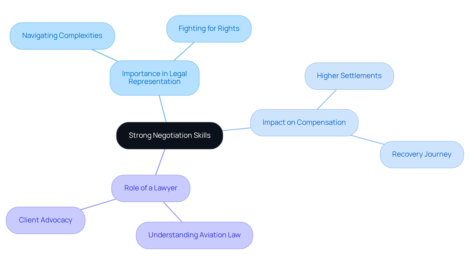 The central idea is strong negotiation skills, with branches showing how they affect legal representation, compensation outcomes, and the lawyer's role. Each branch highlights a different aspect of negotiation's importance. The central idea is strong negotiation skills, with branches showing how they affect legal representation, compensation outcomes, and the lawyer's role. Each branch highlights a different aspect of negotiation's importance.
