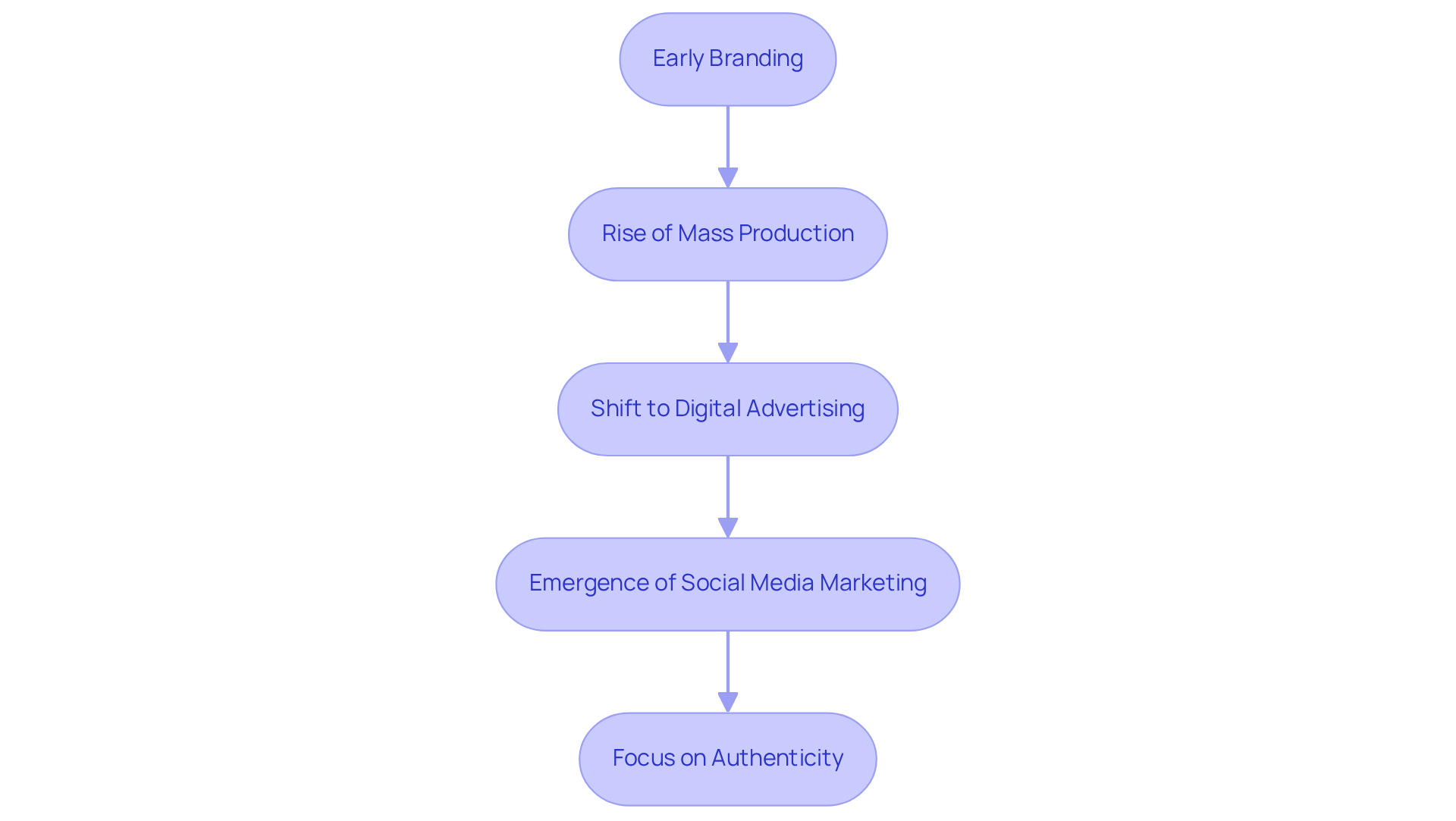 This flowchart depicts how branding has evolved over time — starting from its origins and moving through significant changes that have shaped its current form. Follow the arrows to see how each milestone connects to the next!