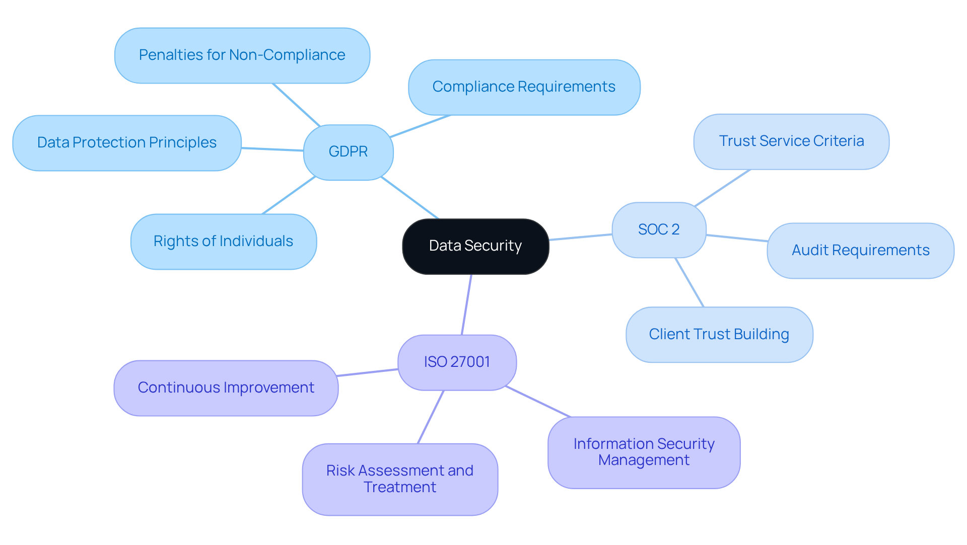 The center represents the overarching theme of data security, while the branches show specific standards and their roles in protecting client information and fostering trust.