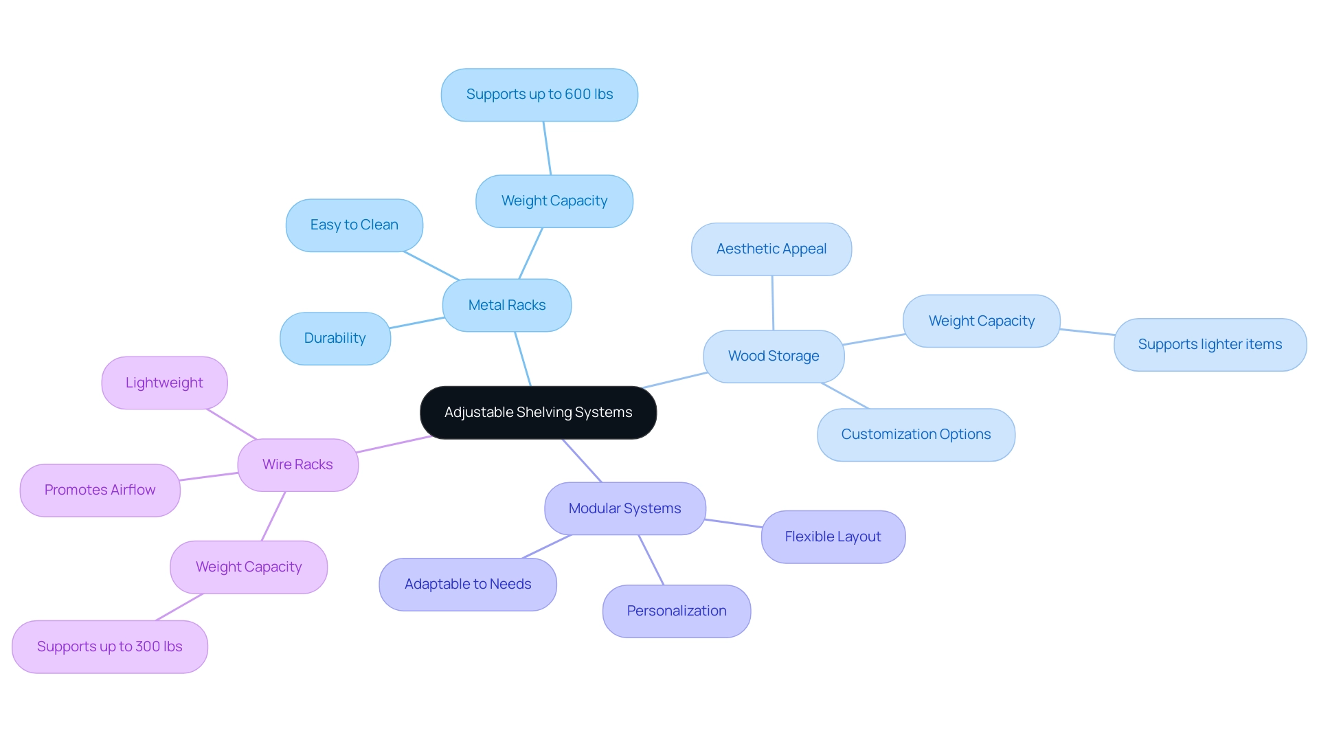 Each branch represents a type of shelving system, with sub-branches detailing characteristics and benefits. Colors indicate different shelving types.