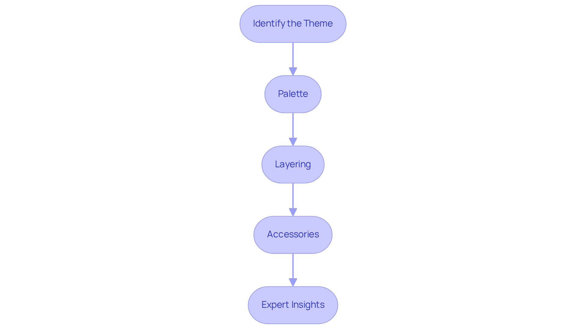Each box represents a step in the process of coordinating your tableware with your event's theme. Follow the arrows to see how each strategy builds on the previous one, leading to a beautifully designed table setting. Each box represents a step in the process of coordinating your tableware with your event's theme. Follow the arrows to see how each strategy builds on the previous one, leading to a beautifully designed table setting.