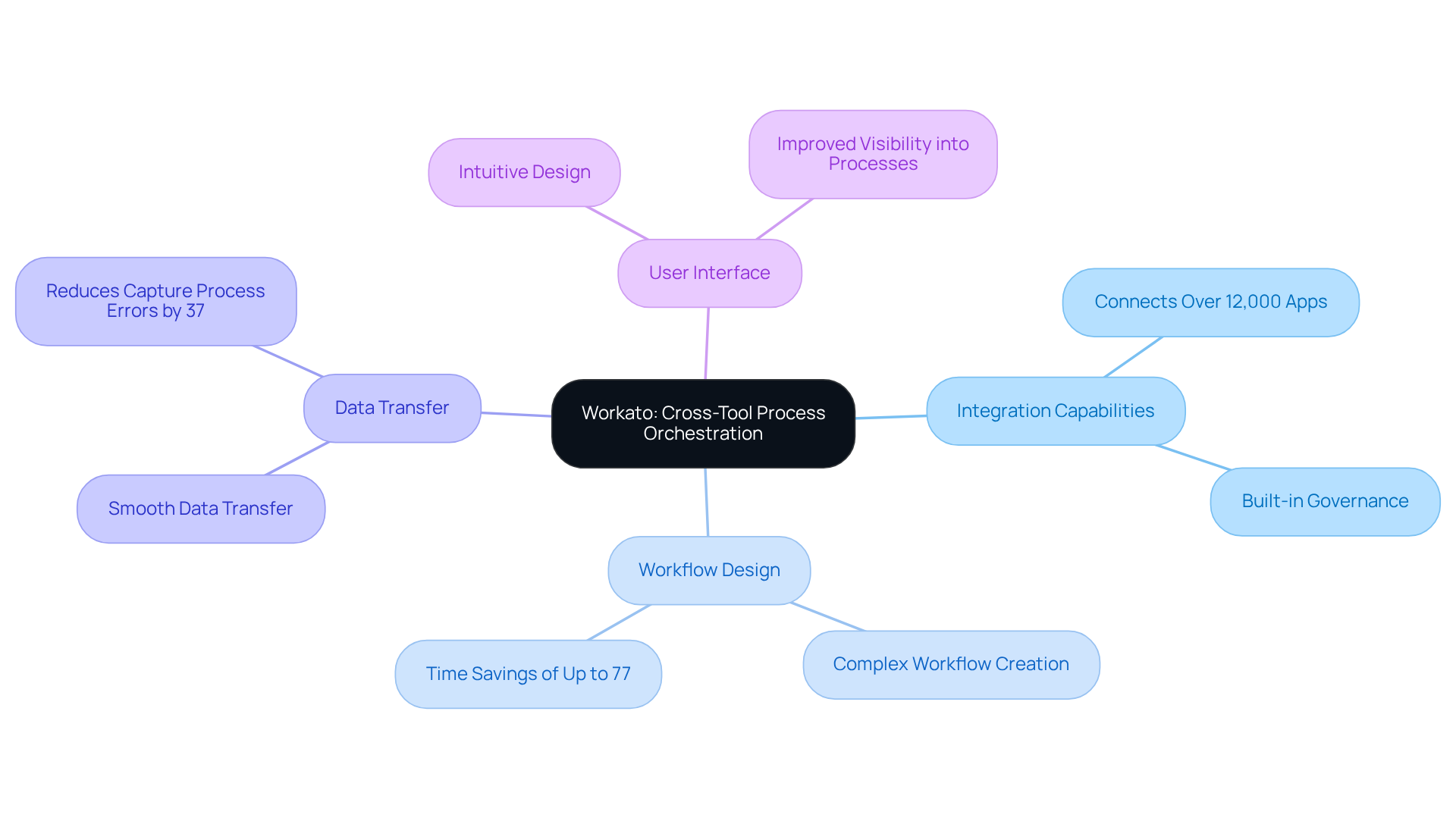 The central node represents Workato, while the branches show its key features and how they contribute to effective product management. Each color-coded branch helps you quickly identify different aspects of the platform.