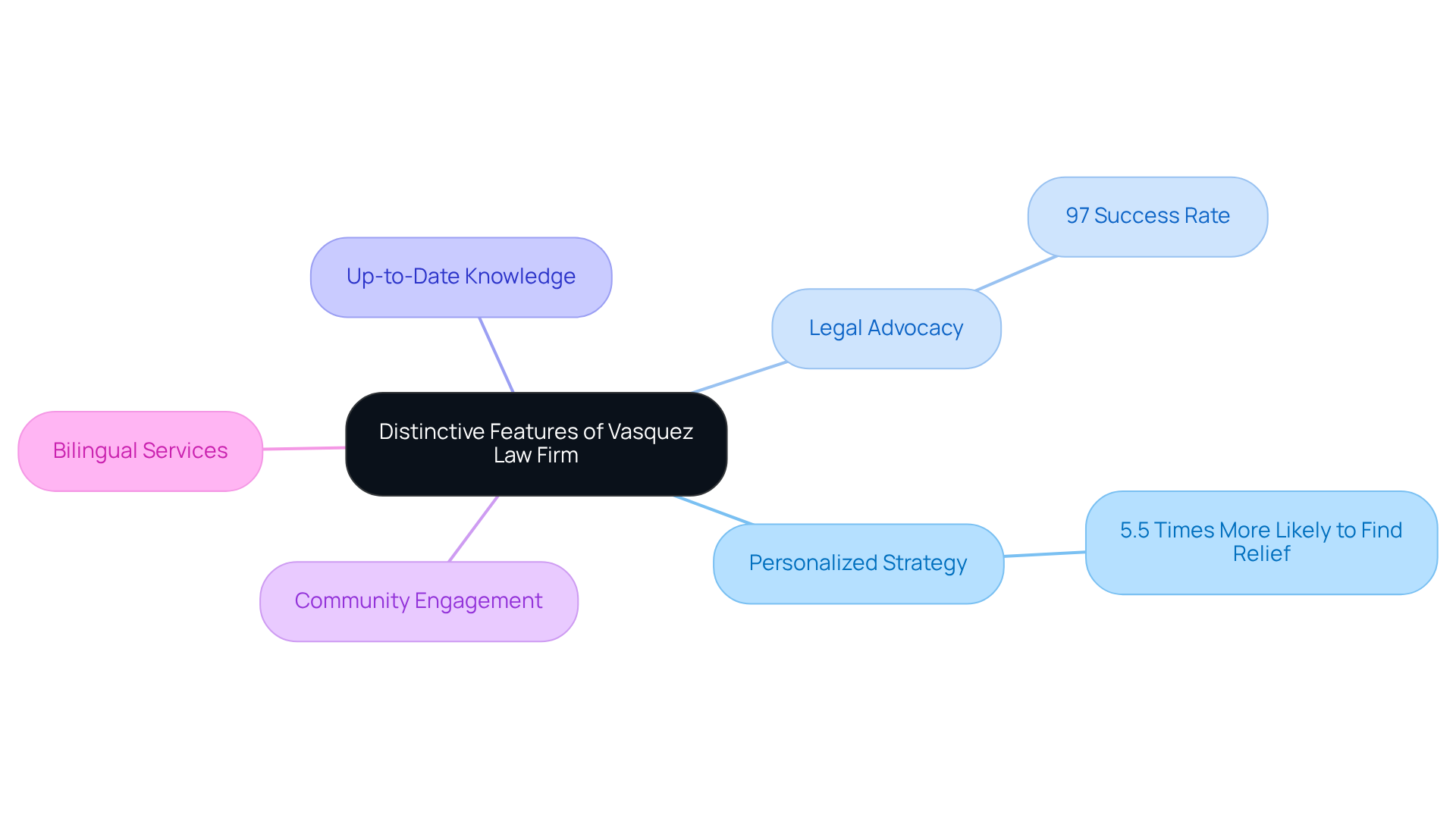 This mindmap shows the unique strengths of Vasquez Law Firm. Each branch represents a key feature, and the sub-branches provide more details about how they support clients in navigating immigration law.