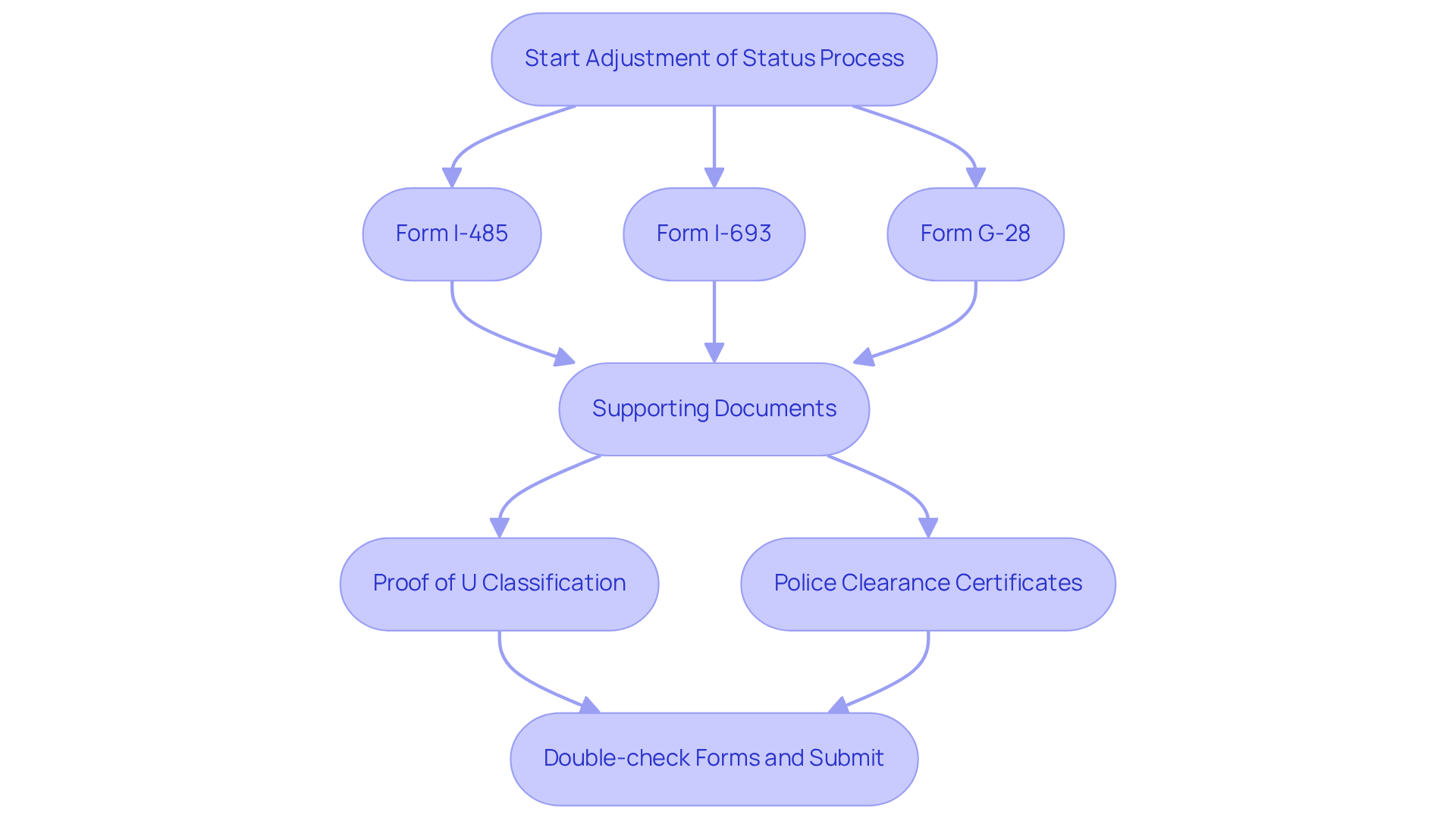 Follow the arrows to see each step in the adjustment of status process. Each box represents a form or action you need to take, and the supporting documents are listed to ensure you have everything ready before submission.