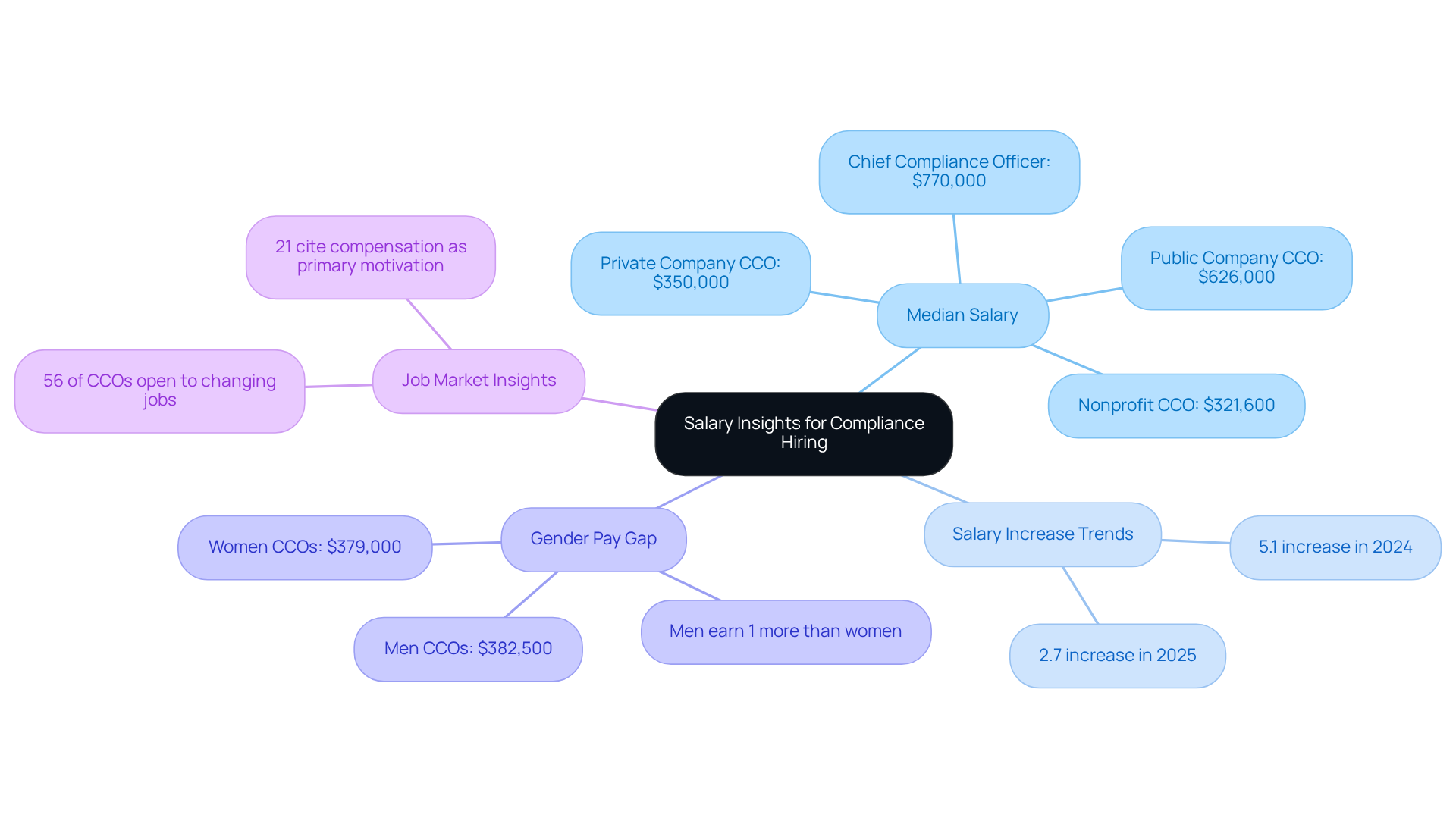The central node focuses on salary insights, while the branches detail specific aspects like median salaries, trends, and gender disparities. Follow each branch to understand how each point contributes to the overall hiring strategy.