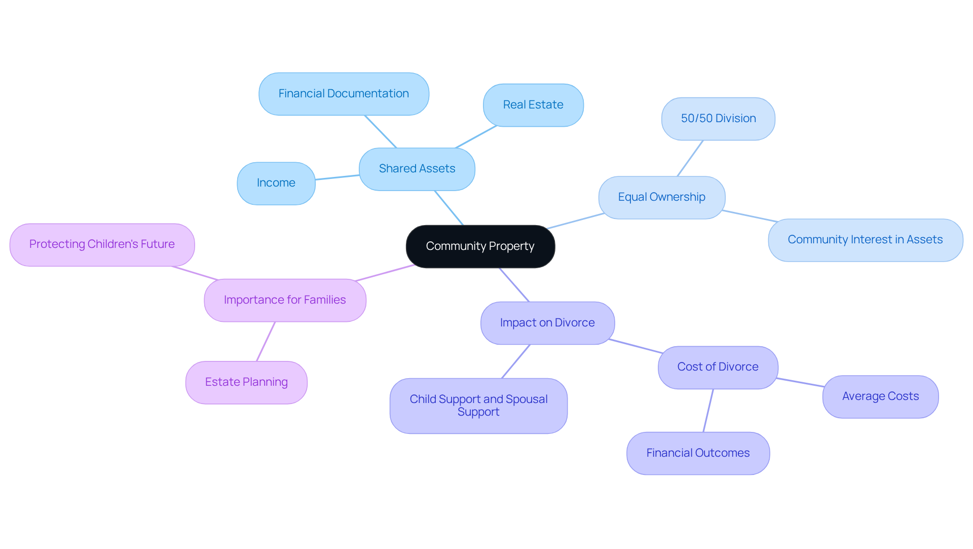 The central idea is community property, with branches showing related concepts. Each branch represents a key aspect of community property, helping you see how they connect and why they matter for families. The central idea is community property, with branches showing related concepts. Each branch represents a key aspect of community property, helping you see how they connect and why they matter for families.