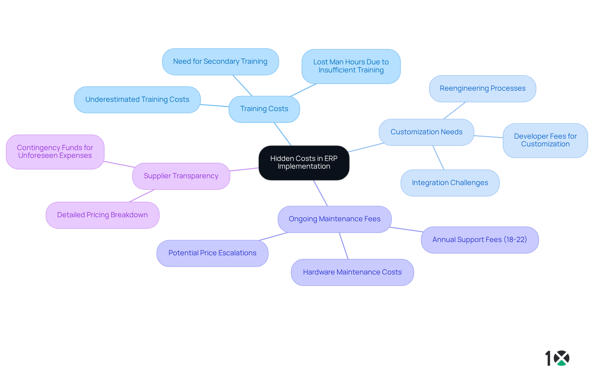 The central node represents the main topic of hidden costs, while the branches show different categories of costs and their specific details. Each color-coded branch helps you quickly identify related expenses and their implications. The central node represents the main topic of hidden costs, while the branches show different categories of costs and their specific details. Each color-coded branch helps you quickly identify related expenses and their implications.