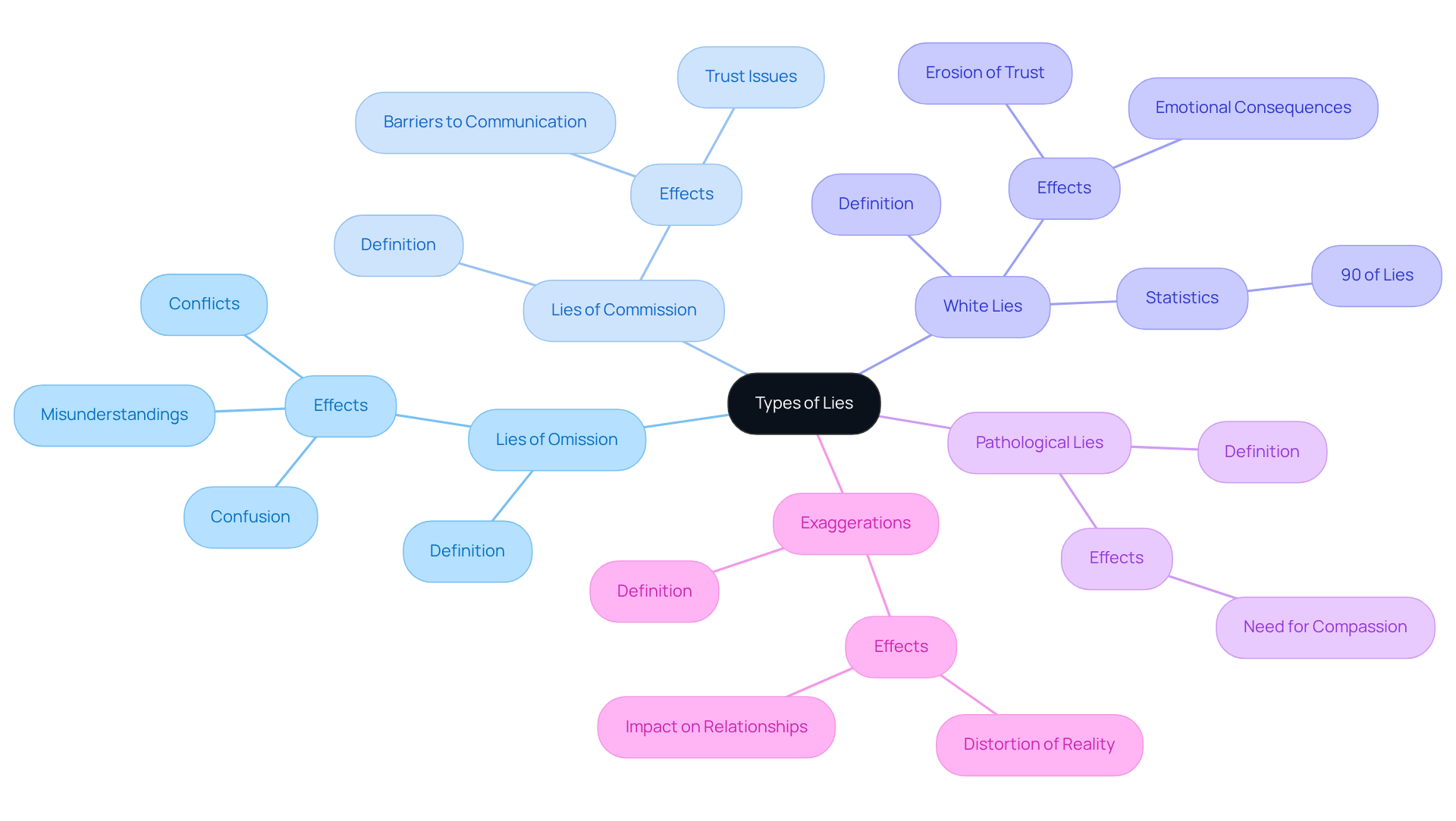 This mindmap starts with the central idea of 'Types of Lies' and branches out into different categories. Each branch represents a type of lie, and the sub-branches explain how they affect relationships. This visual helps you see the connections and differences between the types of lies, making it easier to understand their implications.