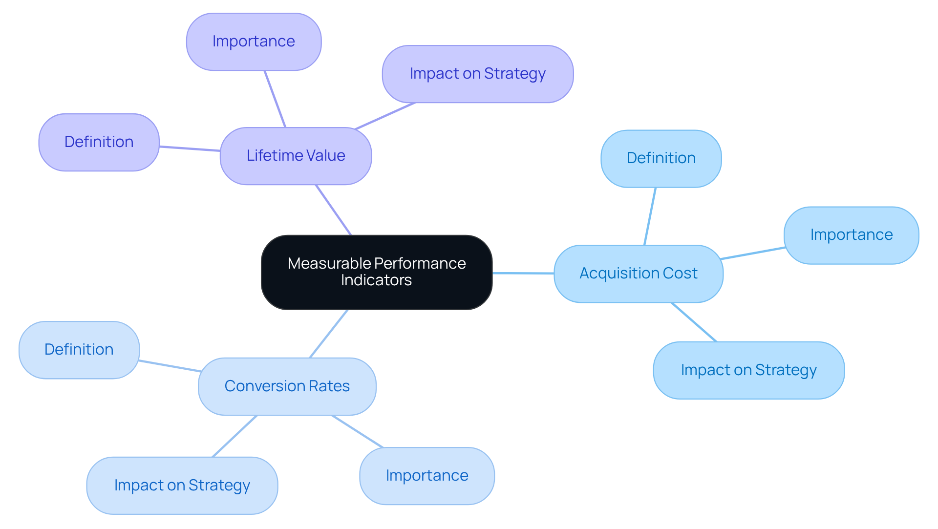 This mindmap starts with the central idea of performance indicators, branching out to show specific KPIs that guide business strategies. Each branch represents a different indicator, and the sub-branches explain why they matter for success. Follow the branches to see how these indicators illuminate the path for growth and innovation.