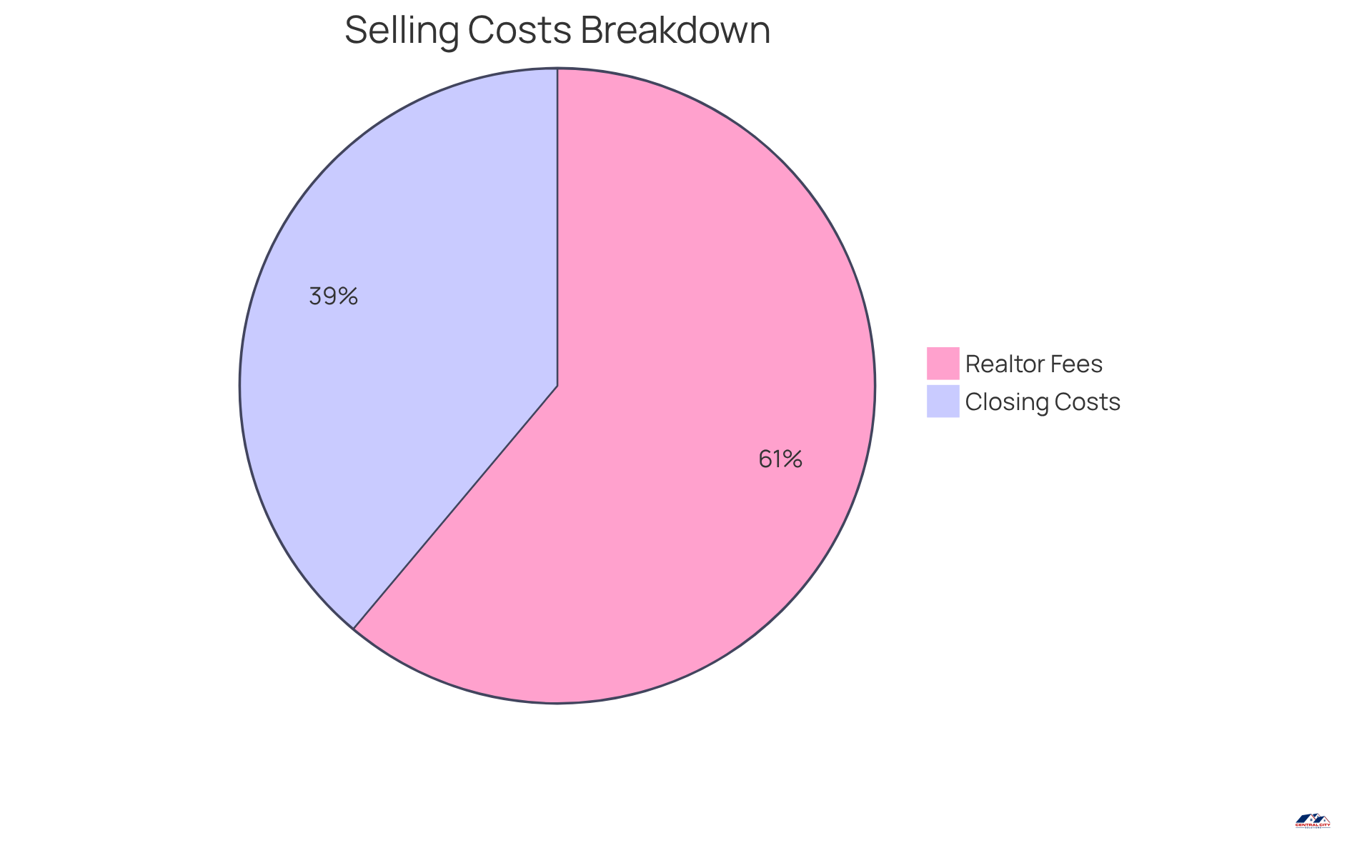Each slice of the pie shows what percentage of your home sale price goes towards realtor fees and closing costs. Bigger slices mean more money is spent on those fees! Each slice of the pie shows what percentage of your home sale price goes towards realtor fees and closing costs. Bigger slices mean more money is spent on those fees!