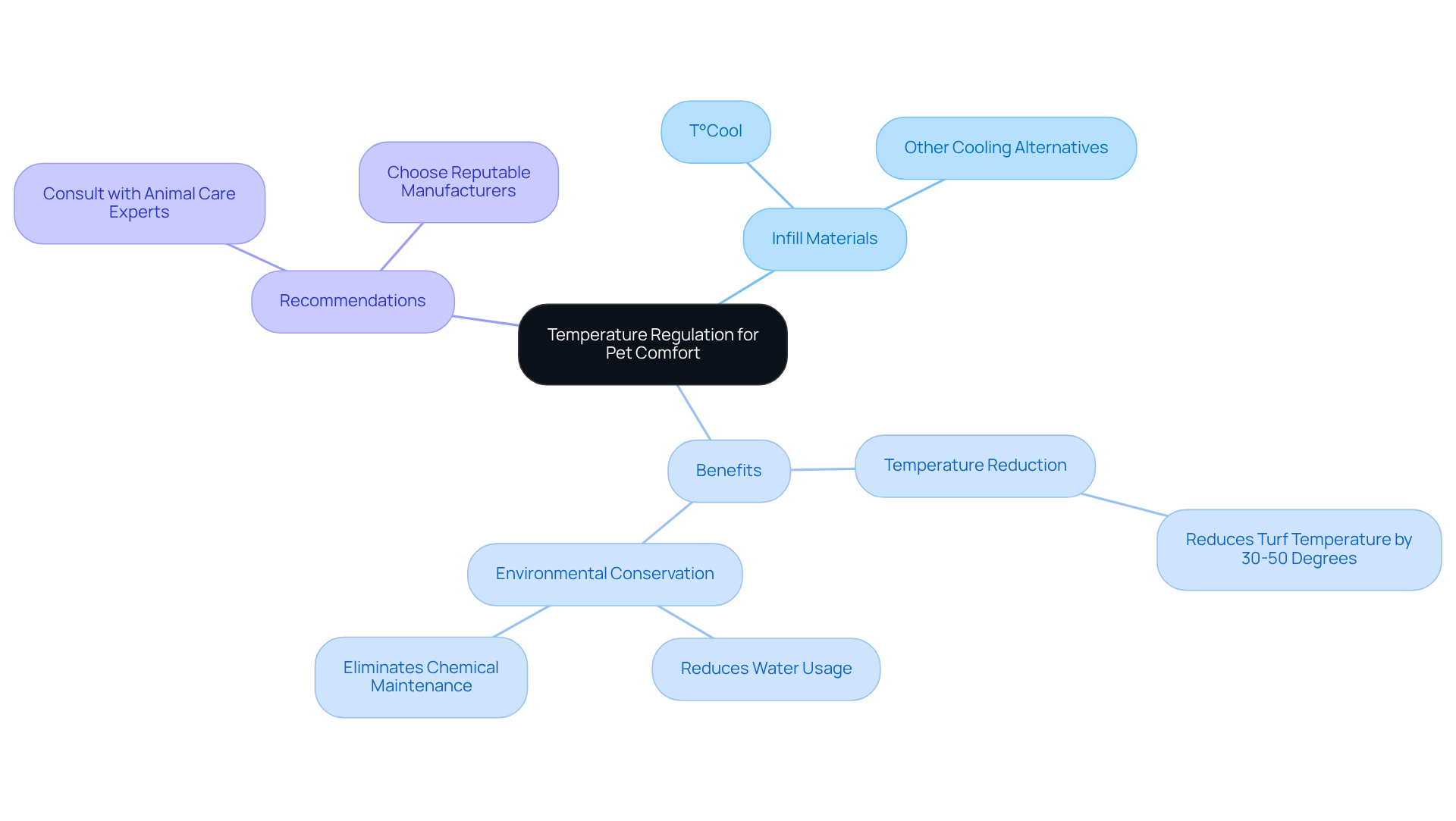 The center shows the main topic, and the branches illustrate different aspects of how to keep pets comfortable through temperature regulation. Each branch leads to specific materials, benefits, and advice for pet owners. The center shows the main topic, and the branches illustrate different aspects of how to keep pets comfortable through temperature regulation. Each branch leads to specific materials, benefits, and advice for pet owners.