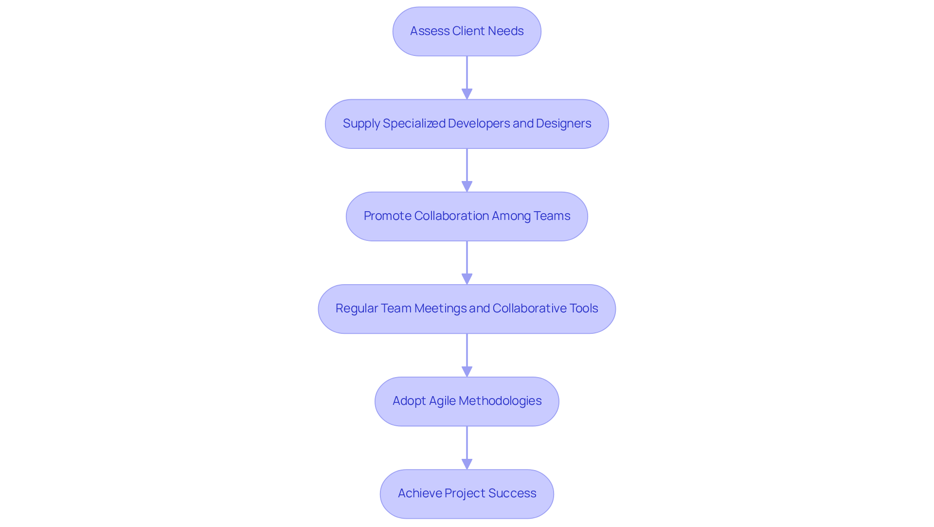 This flowchart illustrates the steps to integrate engineering talent into teams. Each box represents a key action in the process, leading to improved collaboration and project success. Follow the arrows to see how each step connects to the next!