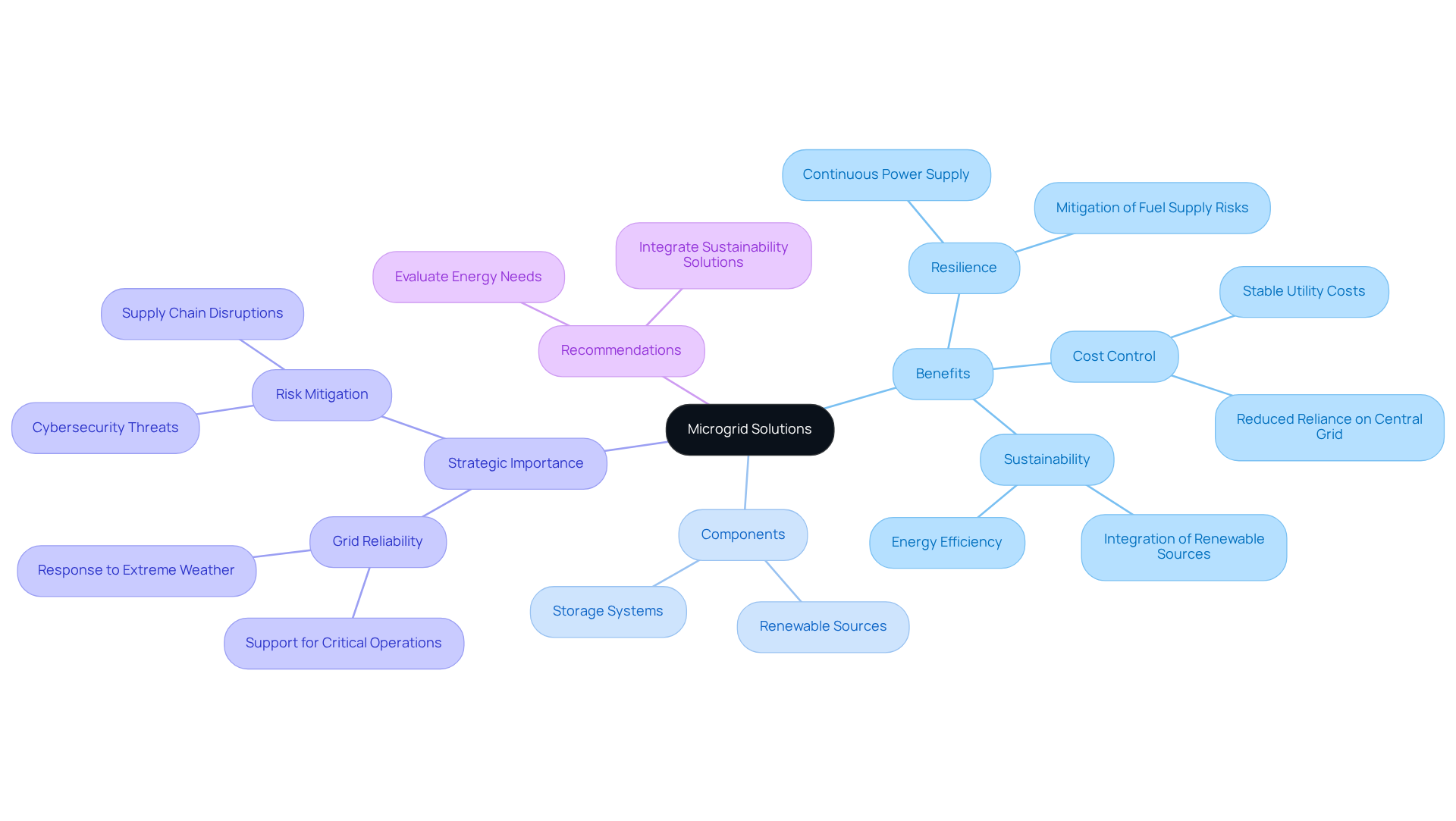 Start at the center with microgrid solutions, then explore the branches to see the benefits, components, and strategies that enhance localized energy management.