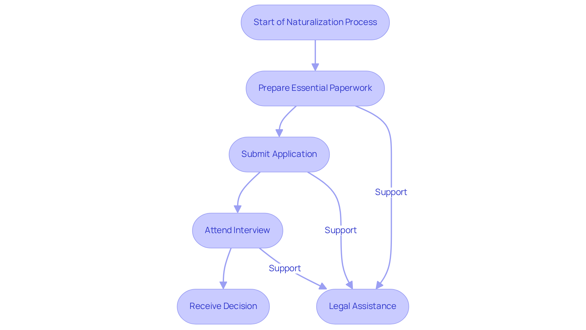 Follow the arrows to see each step in the journey to U.S. citizenship. The side note shows how the Citizenship Law Center supports you at every stage. Follow the arrows to see each step in the journey to U.S. citizenship. The side note shows how the Citizenship Law Center supports you at every stage.