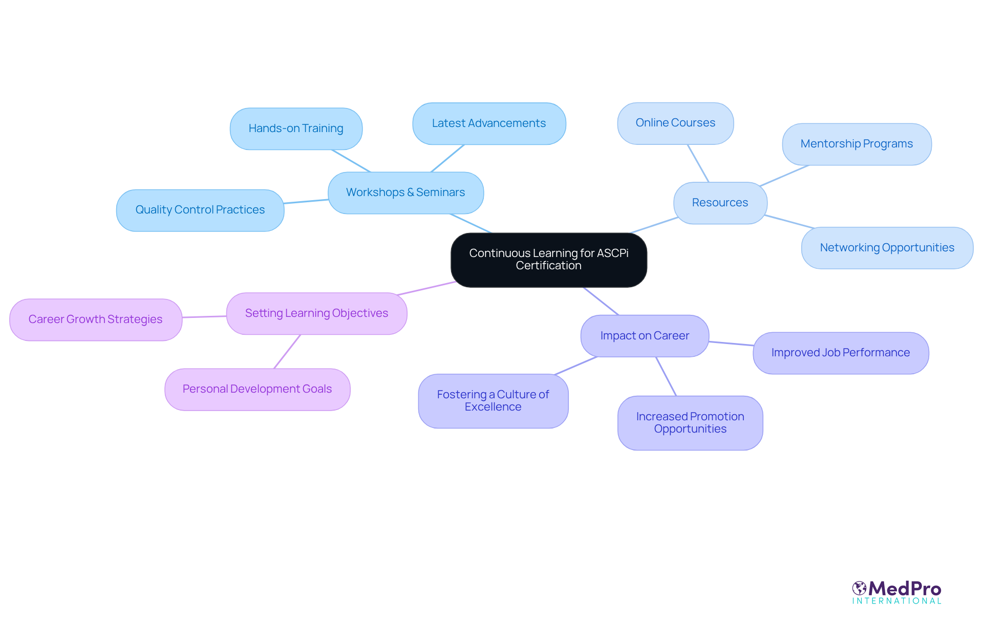 The central node represents the importance of continuous learning, while the branches show different aspects like workshops, resources, and their impact on your career. Follow the branches to explore how each component contributes to your professional growth. The central node represents the importance of continuous learning, while the branches show different aspects like workshops, resources, and their impact on your career. Follow the branches to explore how each component contributes to your professional growth.