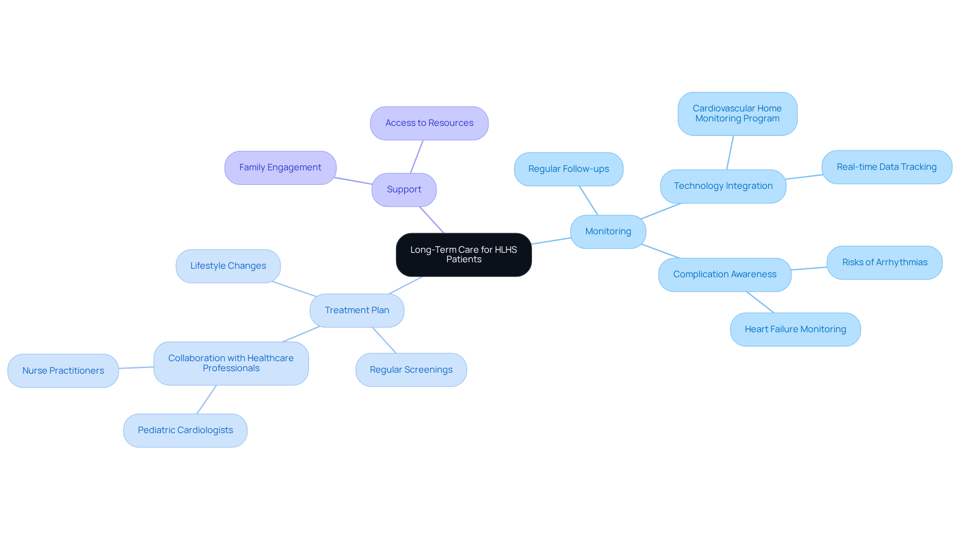 The central node represents the overall care strategy, while branches show specific areas of focus. Each sub-branch details actions or considerations that contribute to effective management of HLHS.