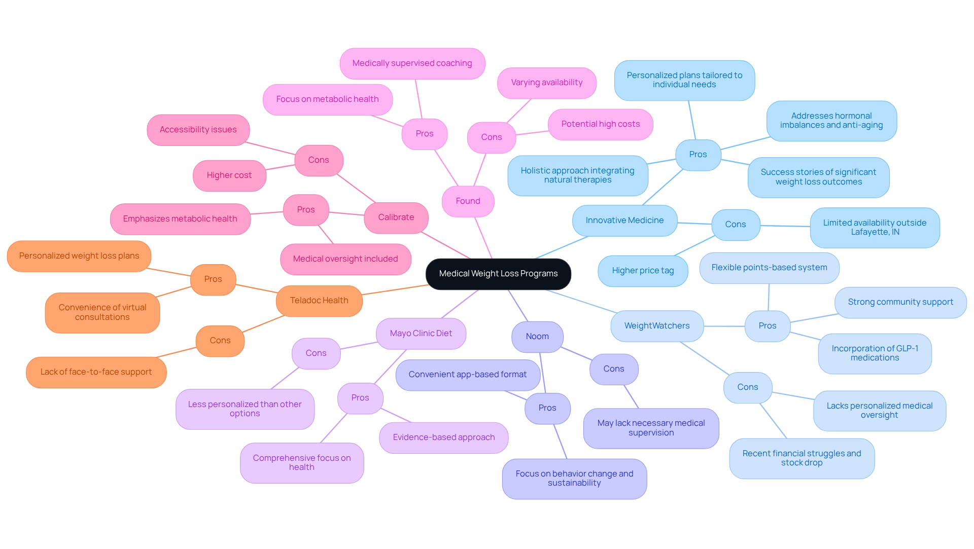 This mindmap helps you explore various medical weight loss programs. Each branch represents a different program, and the sub-branches show what’s good and what’s not about each one. It’s a handy way to see all your options at a glance!