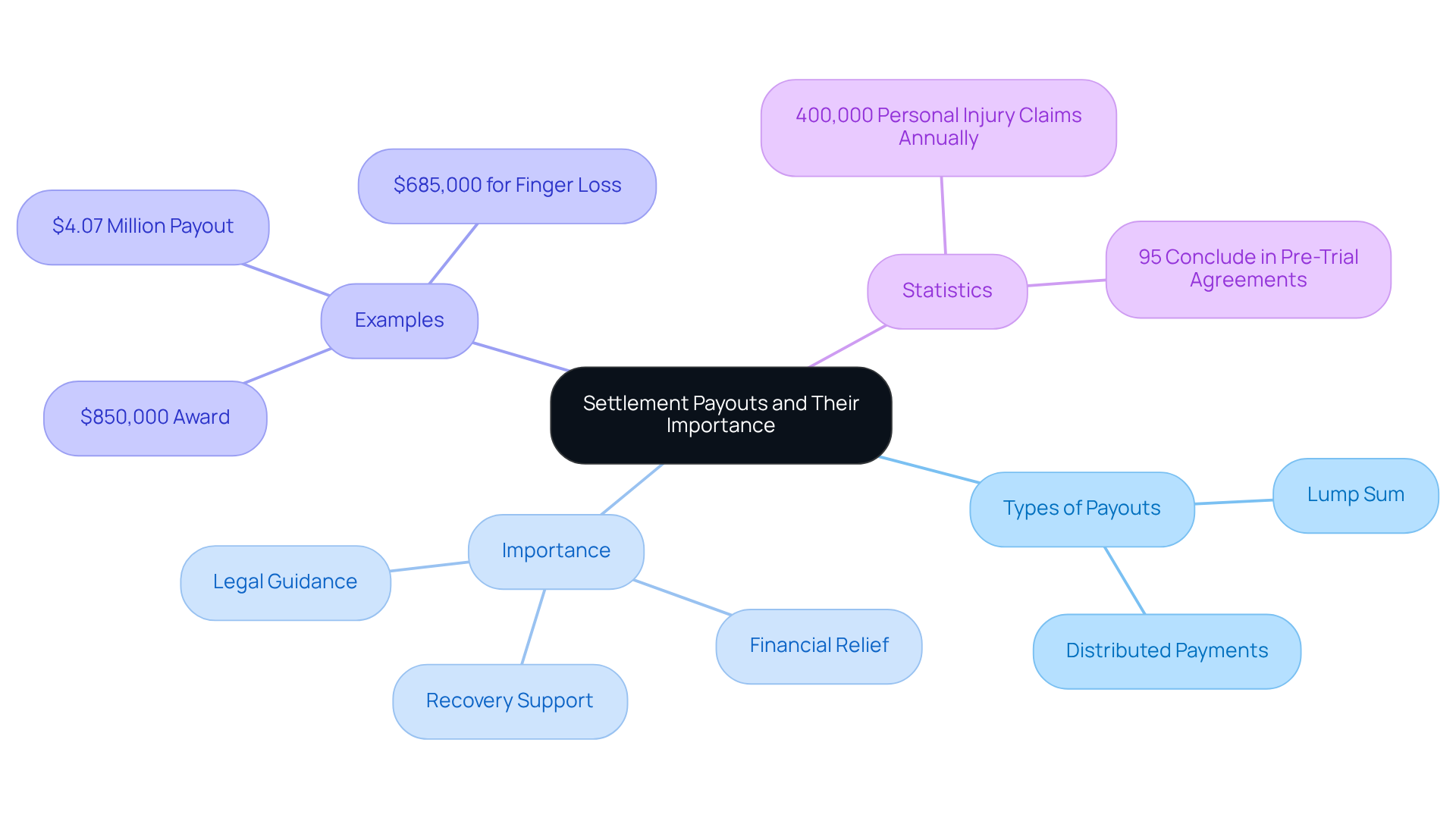 This mindmap starts with the central idea of settlement payouts and branches out to show how they work, why they matter, and real-life examples. Each branch represents a different aspect of the topic, helping you see the connections and importance of understanding this process.