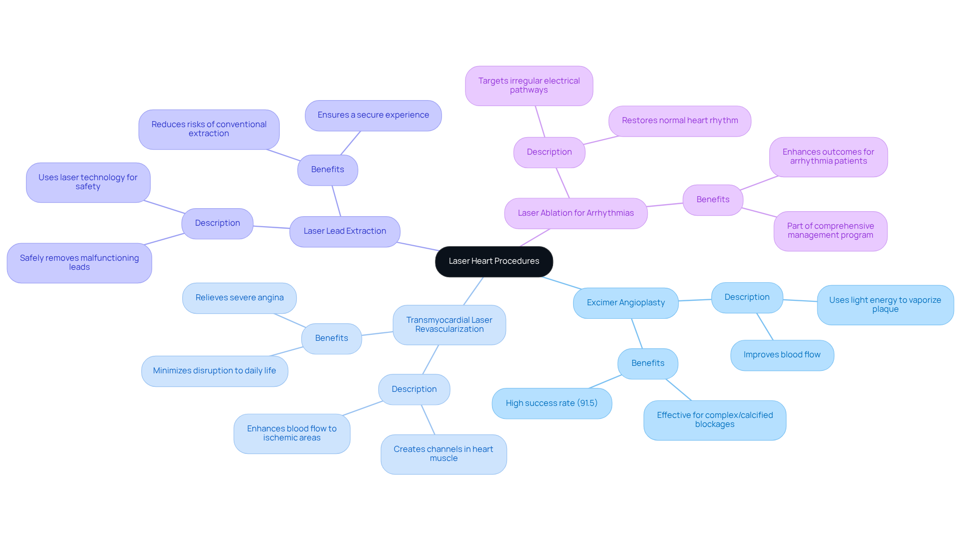 This mindmap starts with the main topic of laser heart procedures at the center. Each branch represents a different procedure, and the sub-branches explain what each procedure does and its benefits. The colors help you see the different types at a glance, making it easier to understand your options for heart health. This mindmap starts with the main topic of laser heart procedures at the center. Each branch represents a different procedure, and the sub-branches explain what each procedure does and its benefits. The colors help you see the different types at a glance, making it easier to understand your options for heart health.