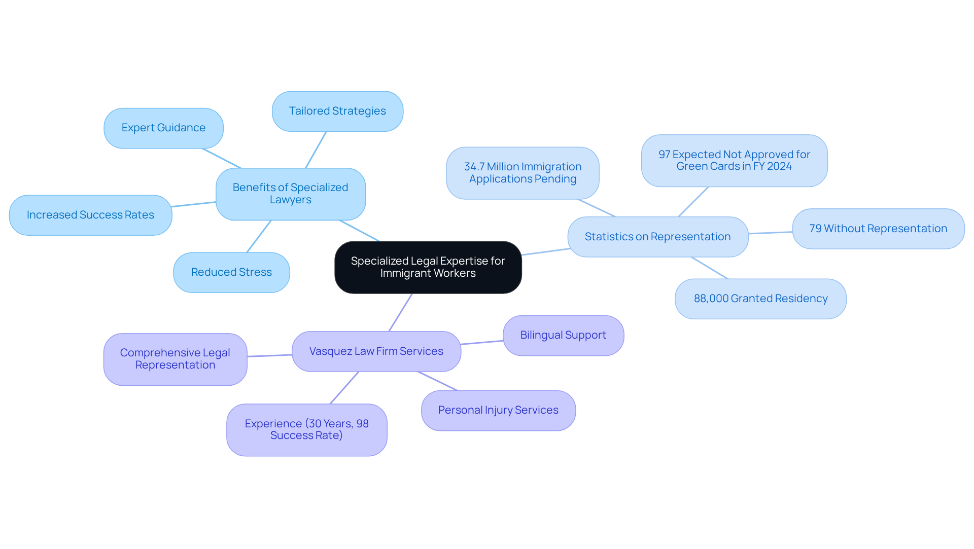 The central node represents the overarching theme of legal expertise. Each branch highlights a critical aspect of how specialized lawyers help immigrant workers, with statistics emphasizing the need for representation and specific services offered by Vasquez Law Firm.