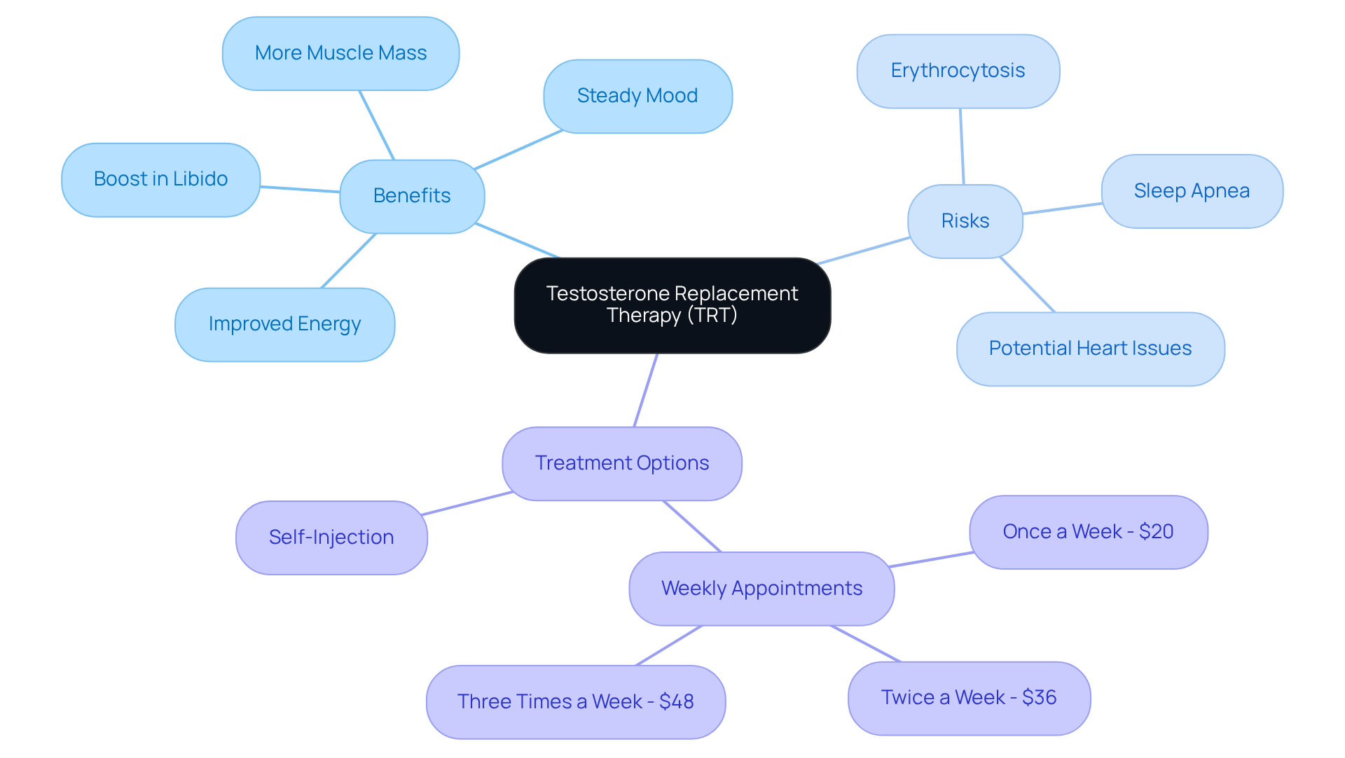The center shows TRT, with branches for benefits, risks, and treatment options. Each branch highlights key points, helping you understand the full picture of TRT at a glance.