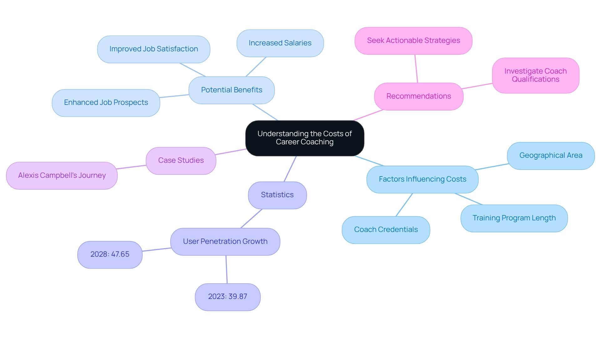 The central node represents the overall theme, with branches illustrating factors affecting costs, potential benefits, statistics, case studies, and recommendations.