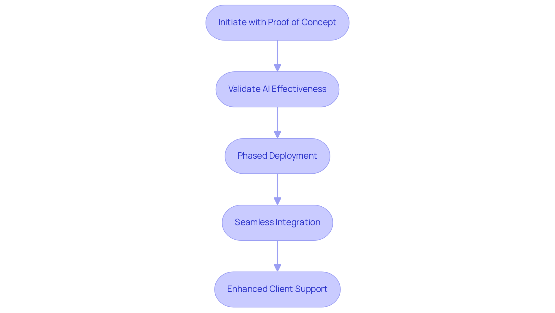 Follow the arrows to see how organizations can implement AI solutions step by step, starting from testing the concept to fully integrating the system for improved customer support.
