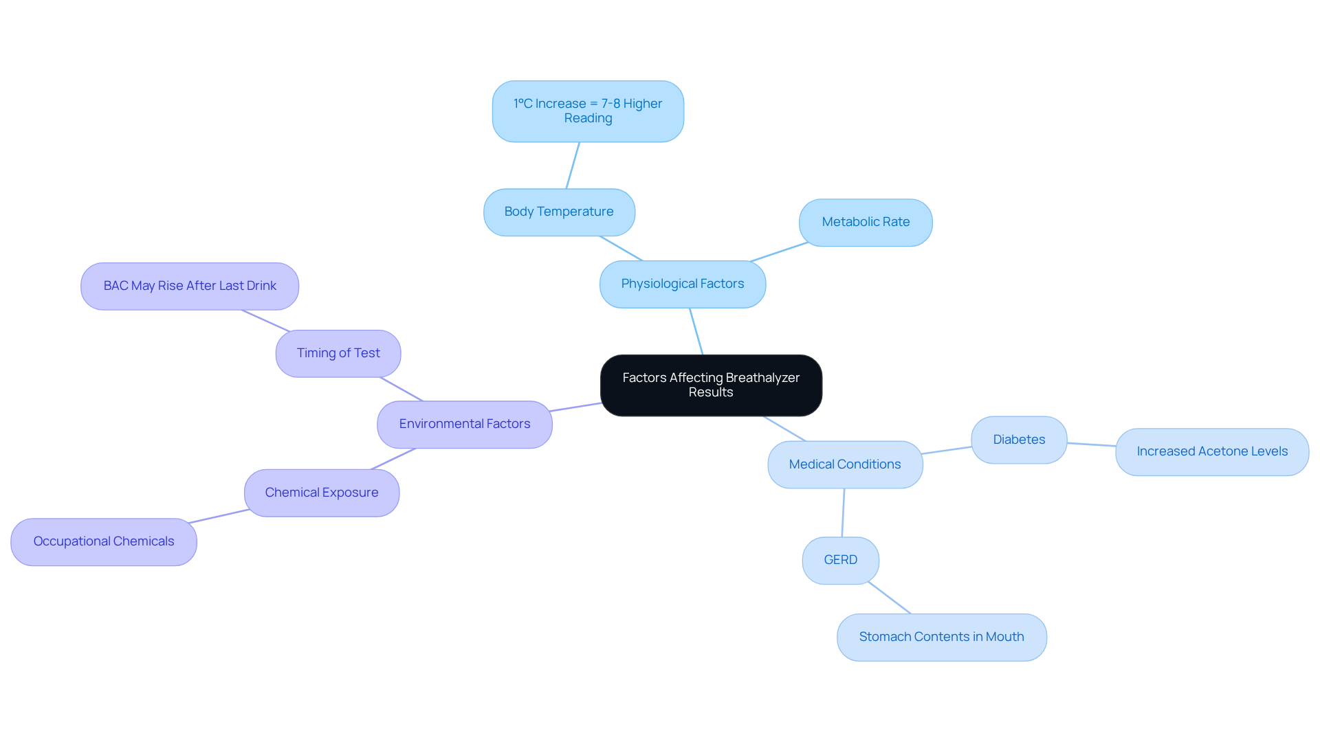 This mindmap shows how different factors can affect breathalyzer test results. Start at the center with the main topic, then follow the branches to see how each factor contributes to the complexity of breathalyzer readings.