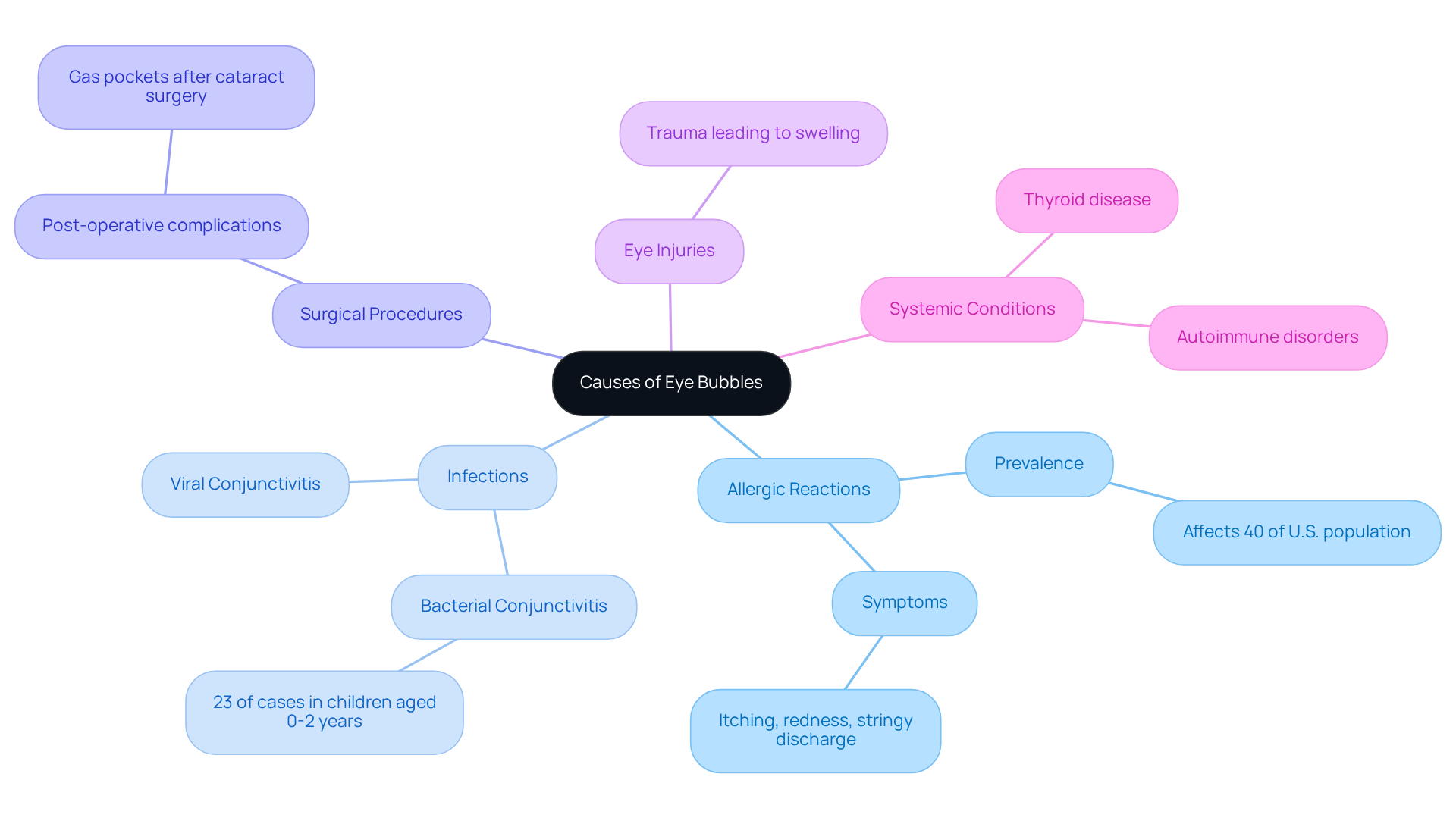 This mindmap starts with the main topic in the center and branches out to show different causes of eye bubbles. Each branch represents a category, and the sub-branches provide more details. It's a great way to see how these causes relate to each other and understand the overall picture.