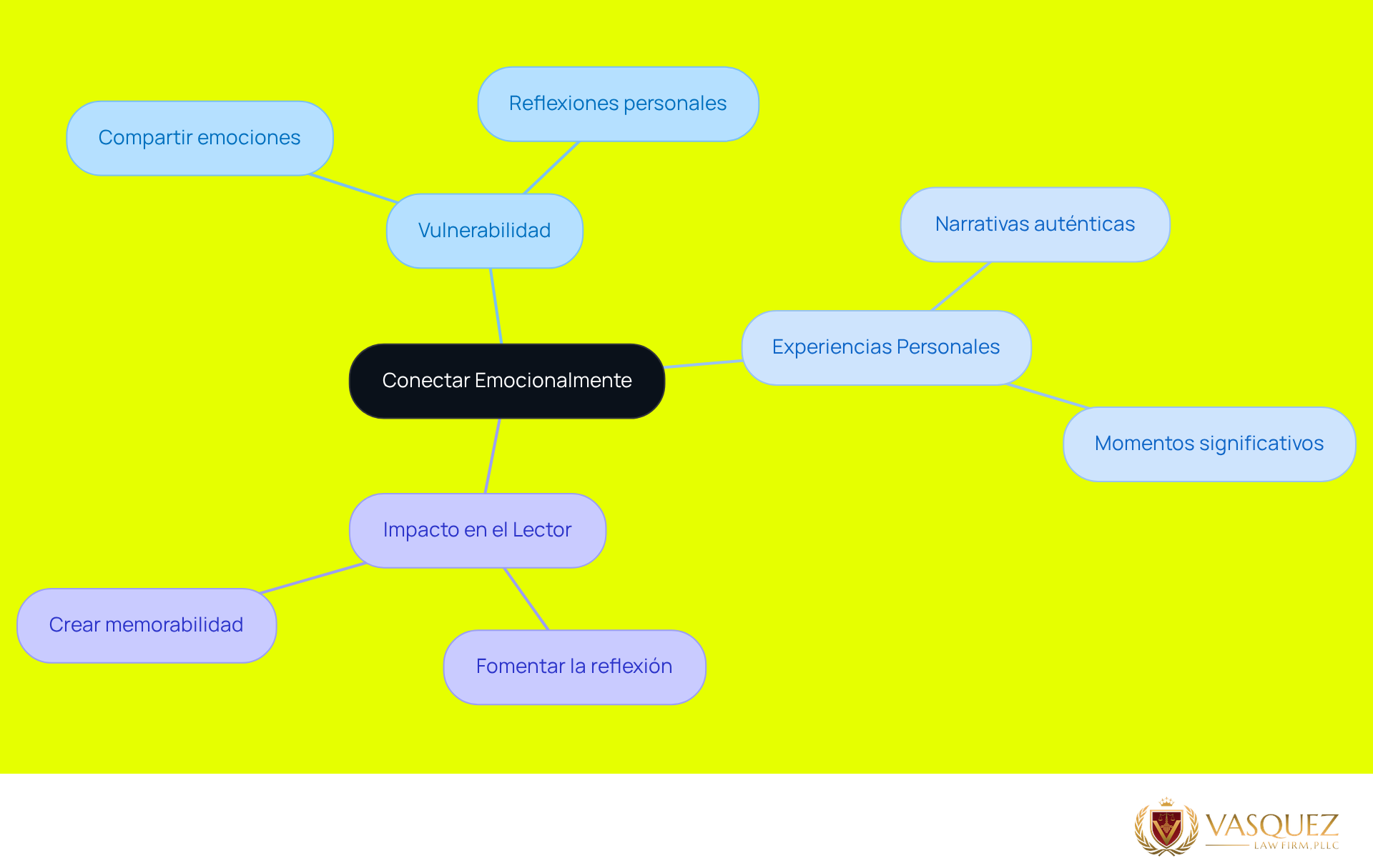 El nodo central representa la idea principal de la conexión emocional, mientras que las ramas muestran los componentes clave que ayudan a lograrlo, como la vulnerabilidad y el impacto en los lectores.