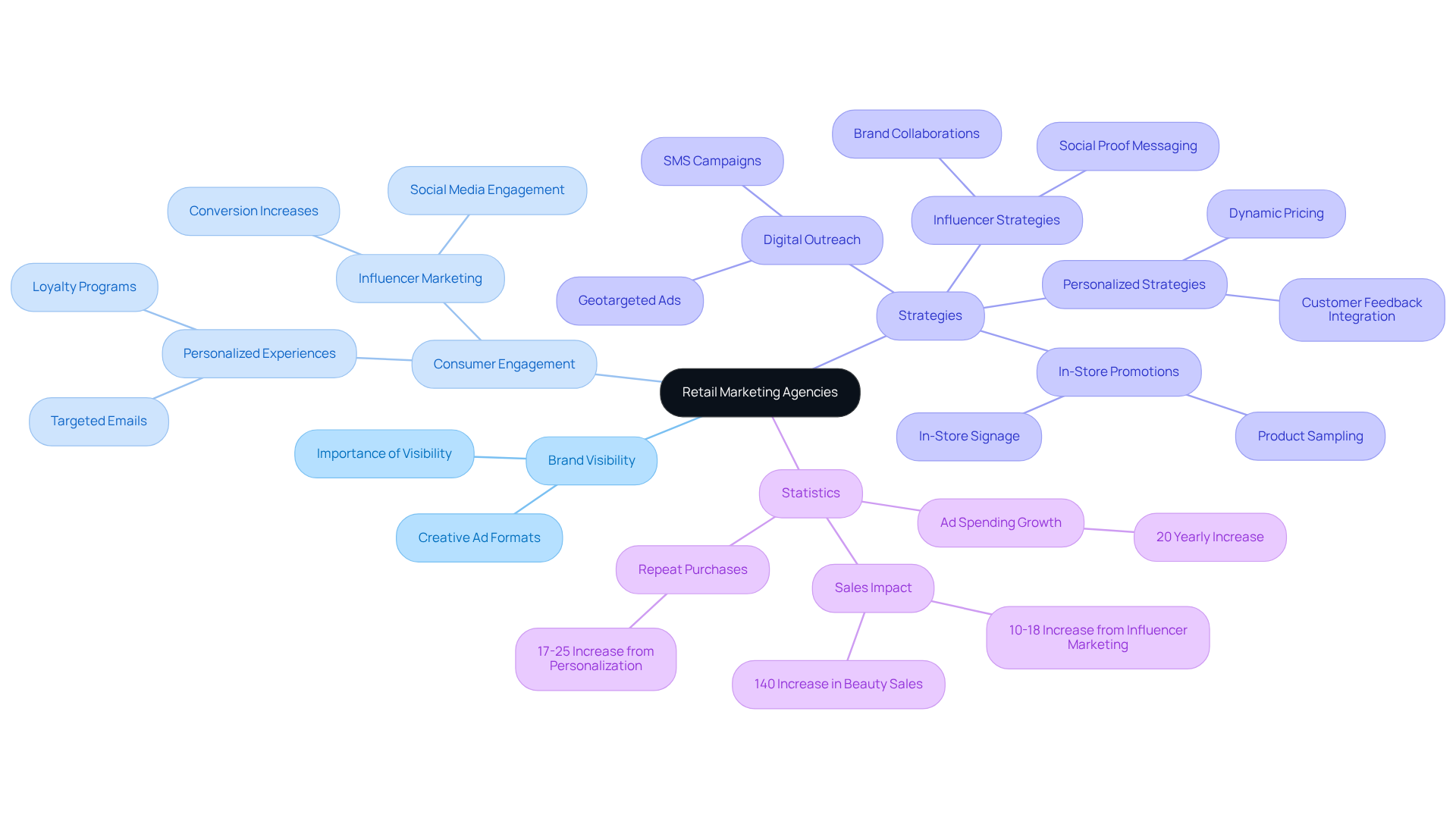 The central node represents retail marketing agencies, while the branches show key themes and strategies they use. Each color-coded branch helps you navigate through the different aspects of how these agencies operate and their impact on the market. The central node represents retail marketing agencies, while the branches show key themes and strategies they use. Each color-coded branch helps you navigate through the different aspects of how these agencies operate and their impact on the market.