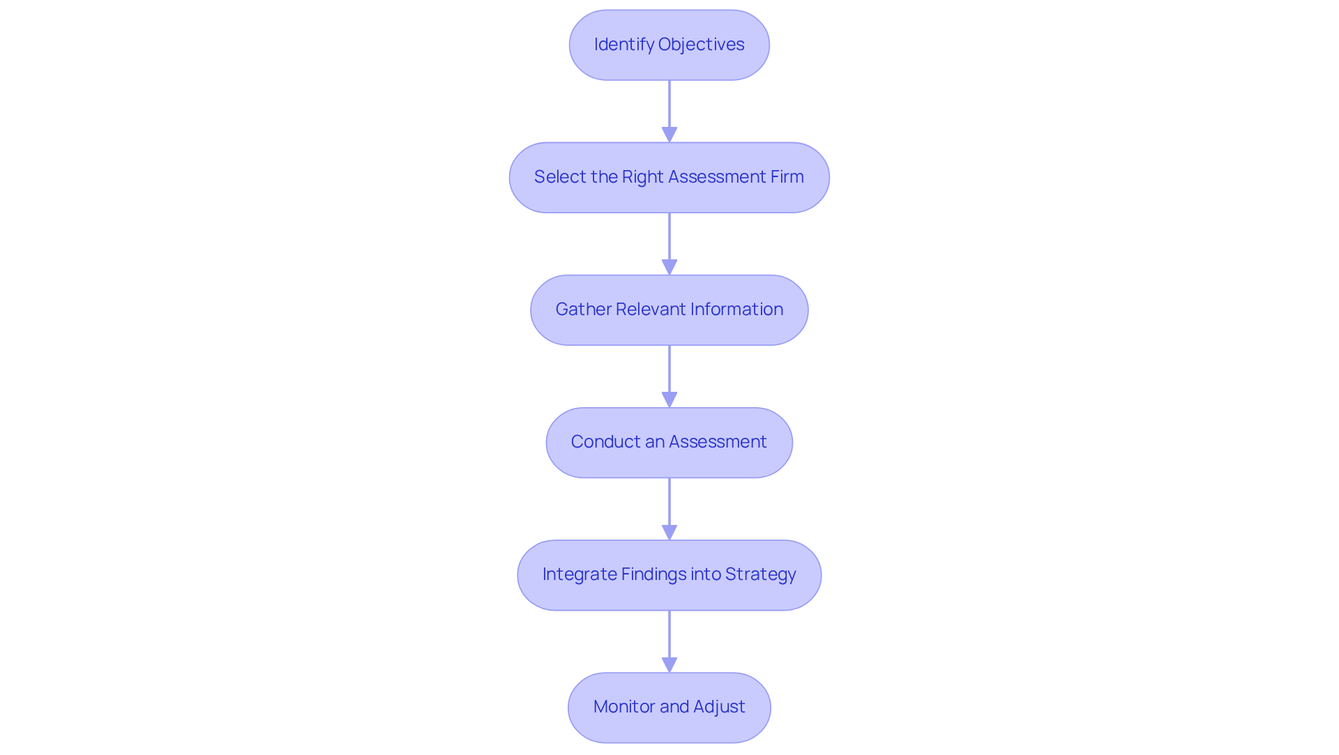 Each box represents a step in the process of incorporating algorithm valuation services into your business strategy. Follow the arrows to see how each step leads to the next, guiding you through the entire implementation process.