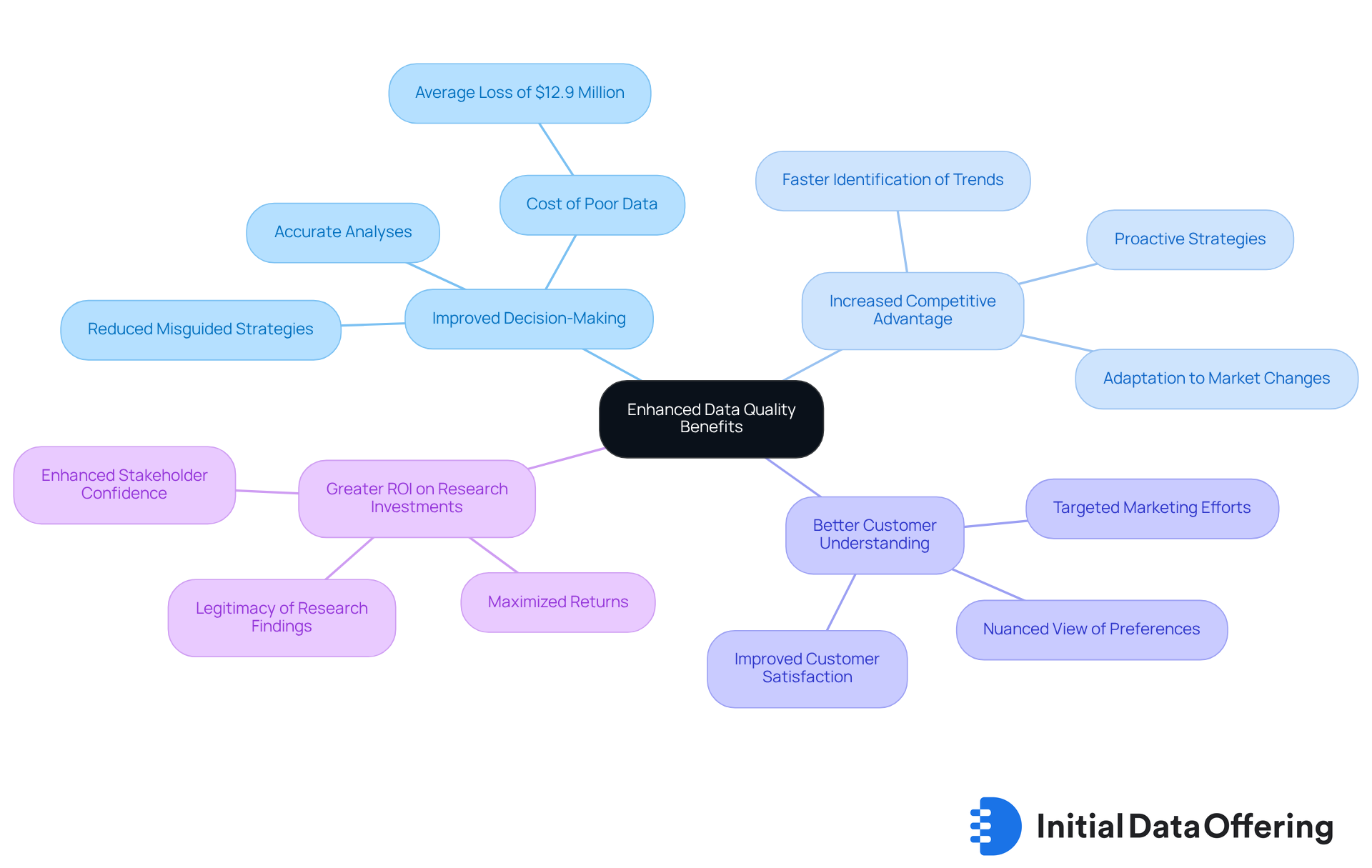 The center shows the main topic of enhanced data quality, and each branch represents a key benefit. Sub-branches provide more details on how these benefits manifest, making it easy to understand the overall advantages at a glance. The center shows the main topic of enhanced data quality, and each branch represents a key benefit. Sub-branches provide more details on how these benefits manifest, making it easy to understand the overall advantages at a glance.