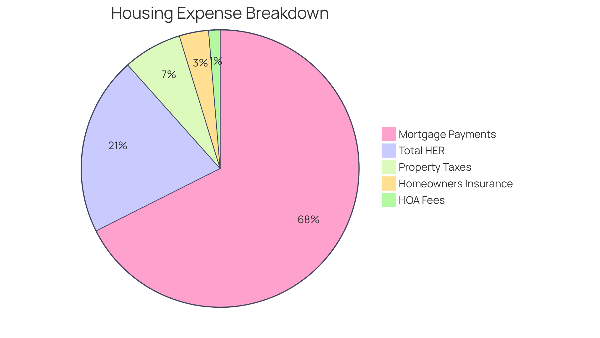 Each slice of the pie shows how much of your income goes to different housing costs. The bigger the slice, the more significant that cost is in relation to your total income. The total HER percentage indicates how much of your income is spent on housing overall.