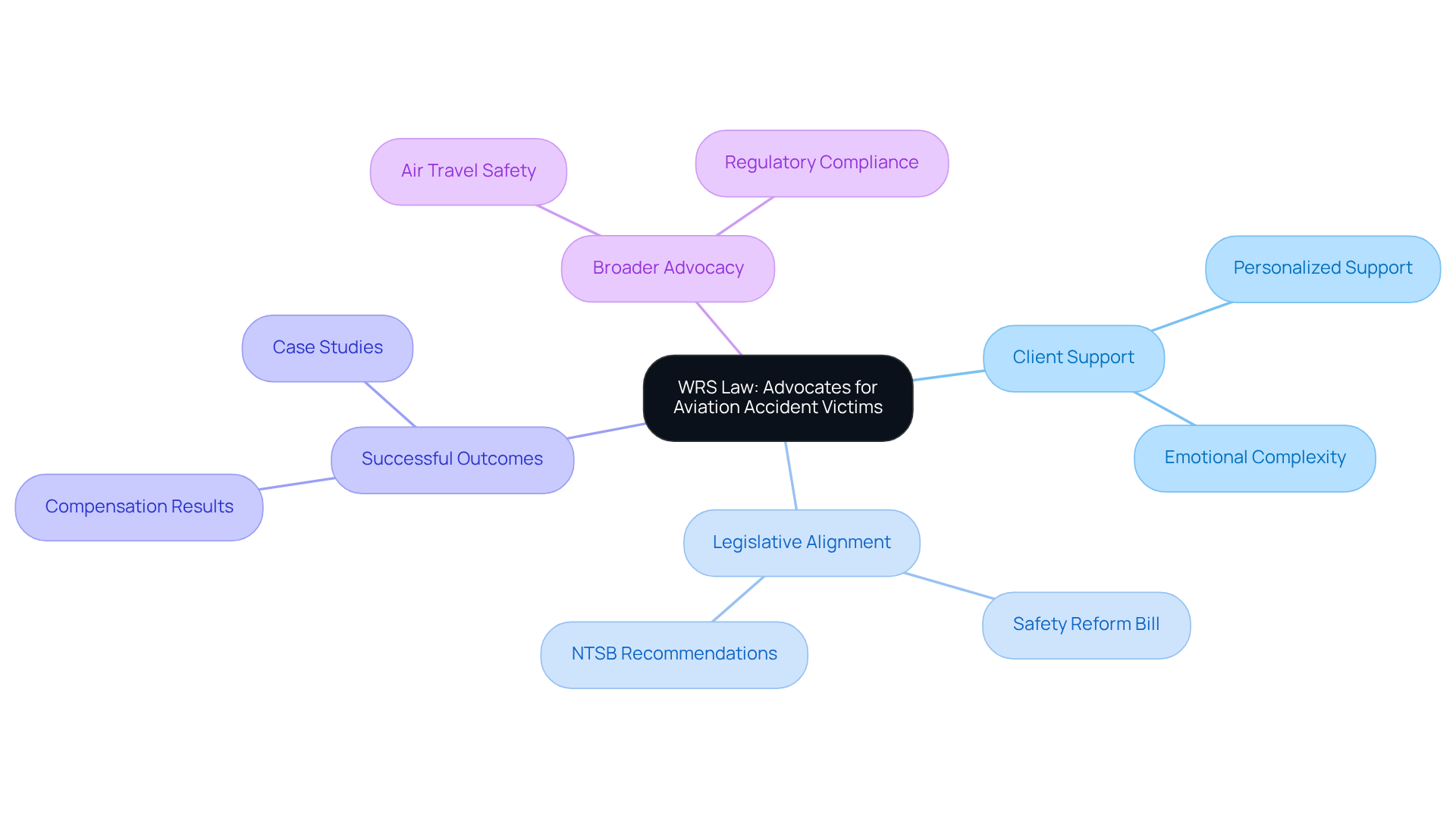 This mindmap illustrates how WRS Law supports aviation accident victims. Start at the center with WRS Law's advocacy, then explore the branches to see how they provide support, align with legislation, achieve successful outcomes, and advocate for broader safety measures. This mindmap illustrates how WRS Law supports aviation accident victims. Start at the center with WRS Law's advocacy, then explore the branches to see how they provide support, align with legislation, achieve successful outcomes, and advocate for broader safety measures.