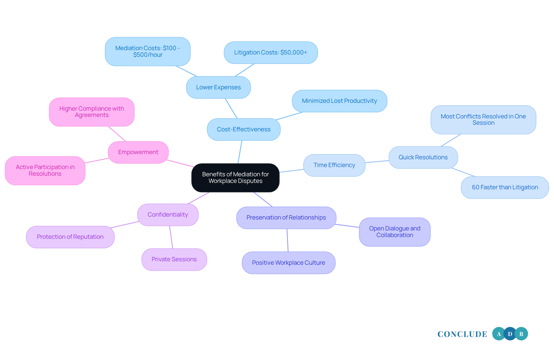 The central idea is the benefits of mediation, and each branch shows a specific advantage. It’s a visual way to see how each benefit connects back to the main topic.