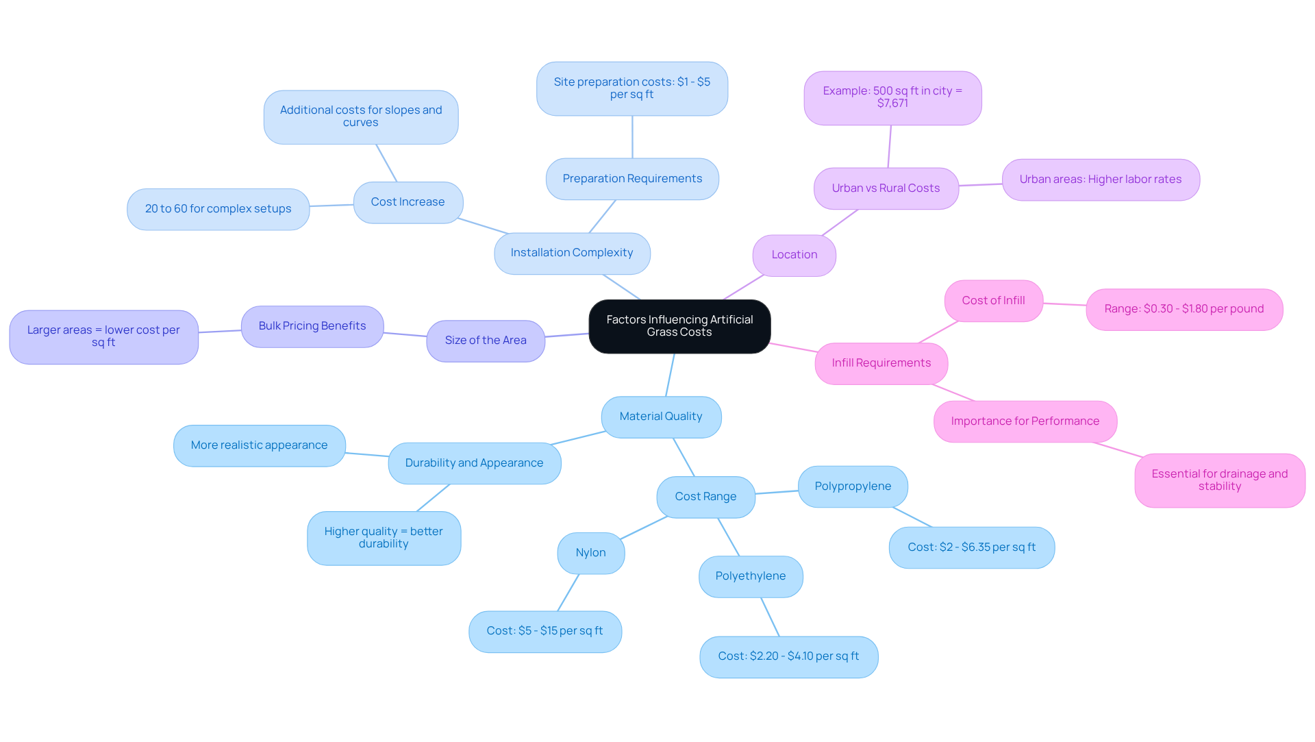 The central node represents the main topic, while each branch shows a different factor affecting costs. Follow the branches to see specific details and how they contribute to the overall pricing of artificial grass. The central node represents the main topic, while each branch shows a different factor affecting costs. Follow the branches to see specific details and how they contribute to the overall pricing of artificial grass.