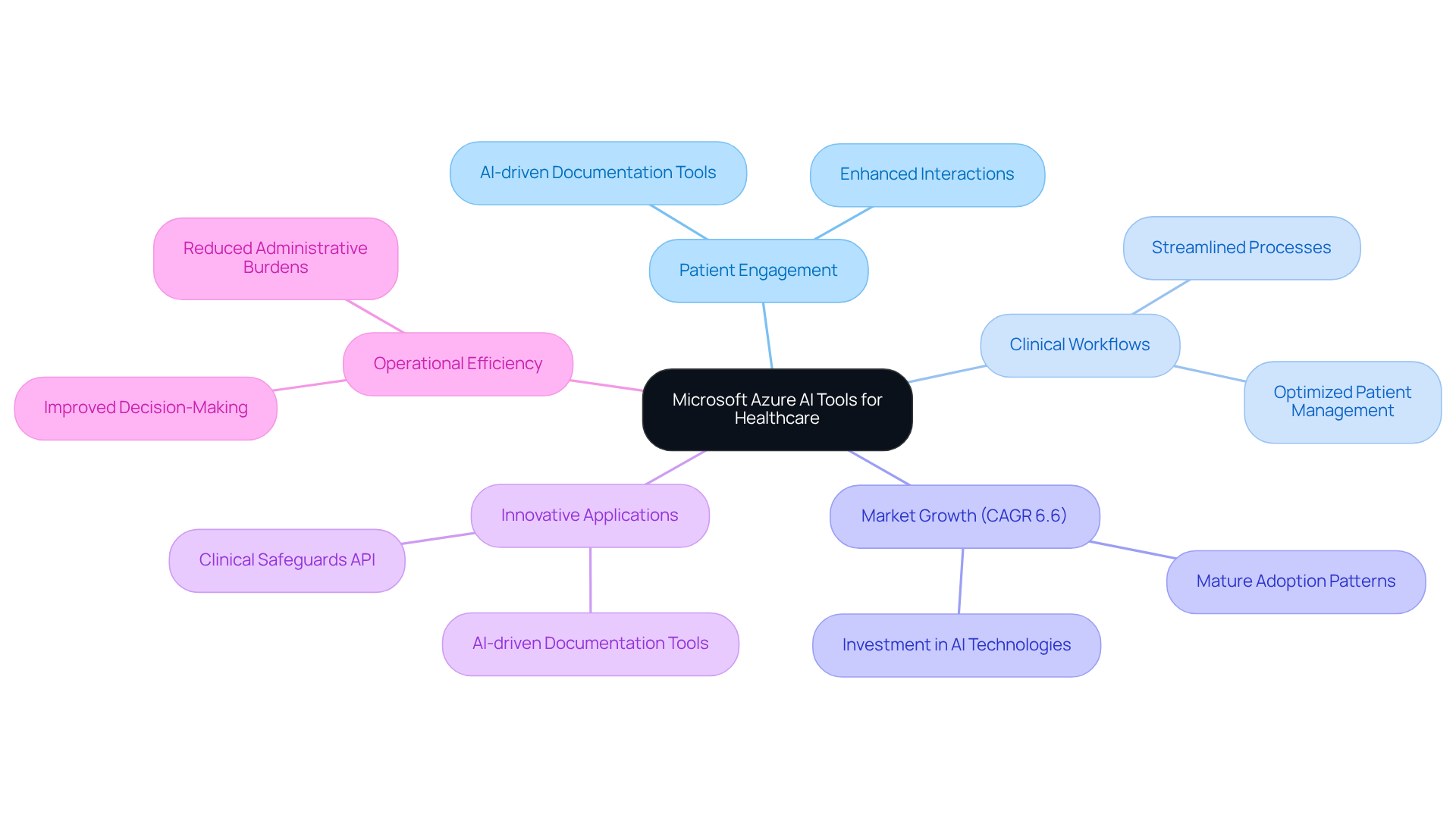The central node represents Azure's AI tools, while the branches show how these tools impact various aspects of healthcare, like improving patient care and streamlining workflows. Each sub-branch provides more detail on specific benefits or applications.