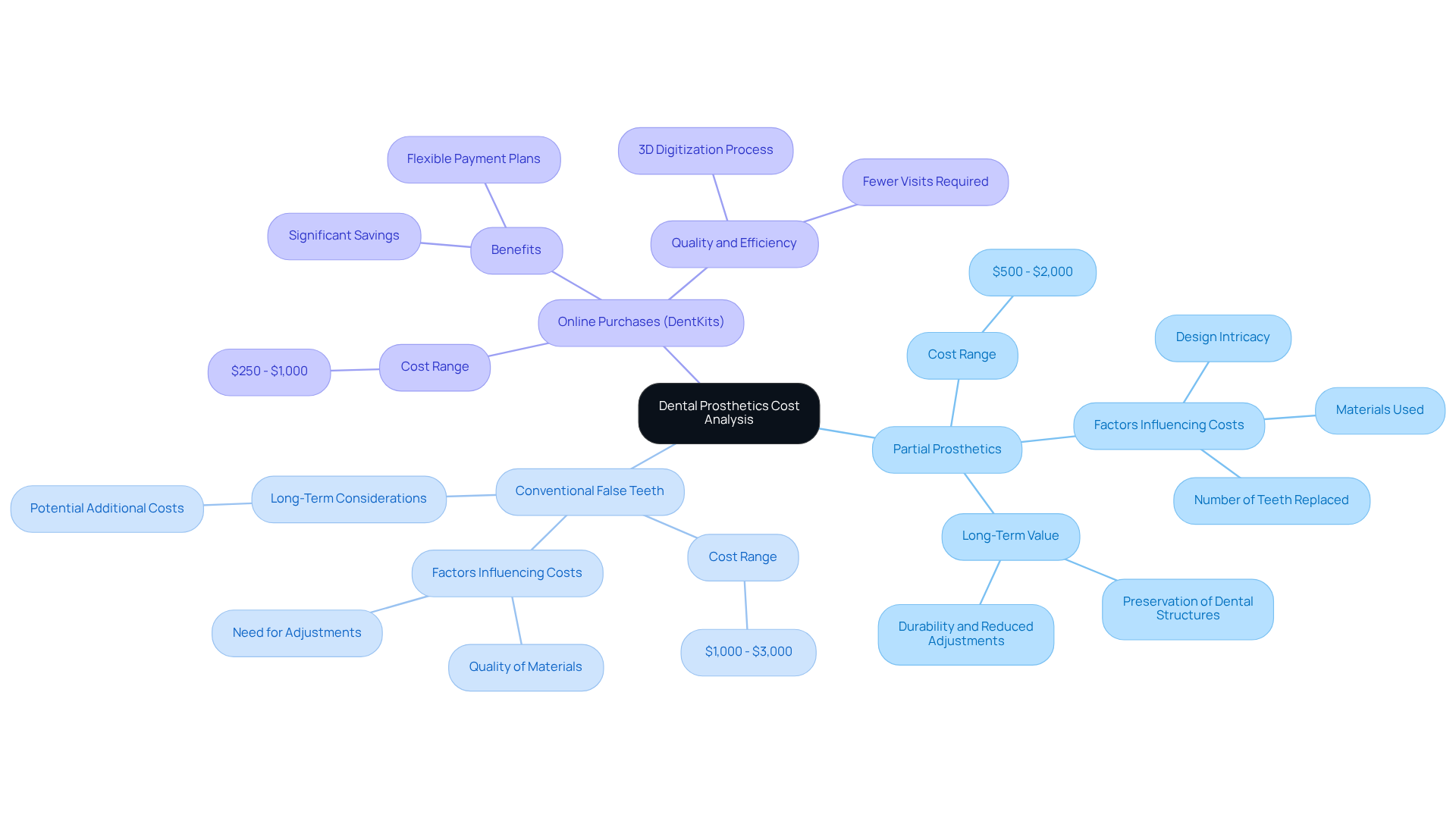 This mindmap illustrates the costs associated with different types of dental prosthetics. The central idea is the cost analysis, with branches showing the specific types and their price ranges, as well as important factors to consider for each option.