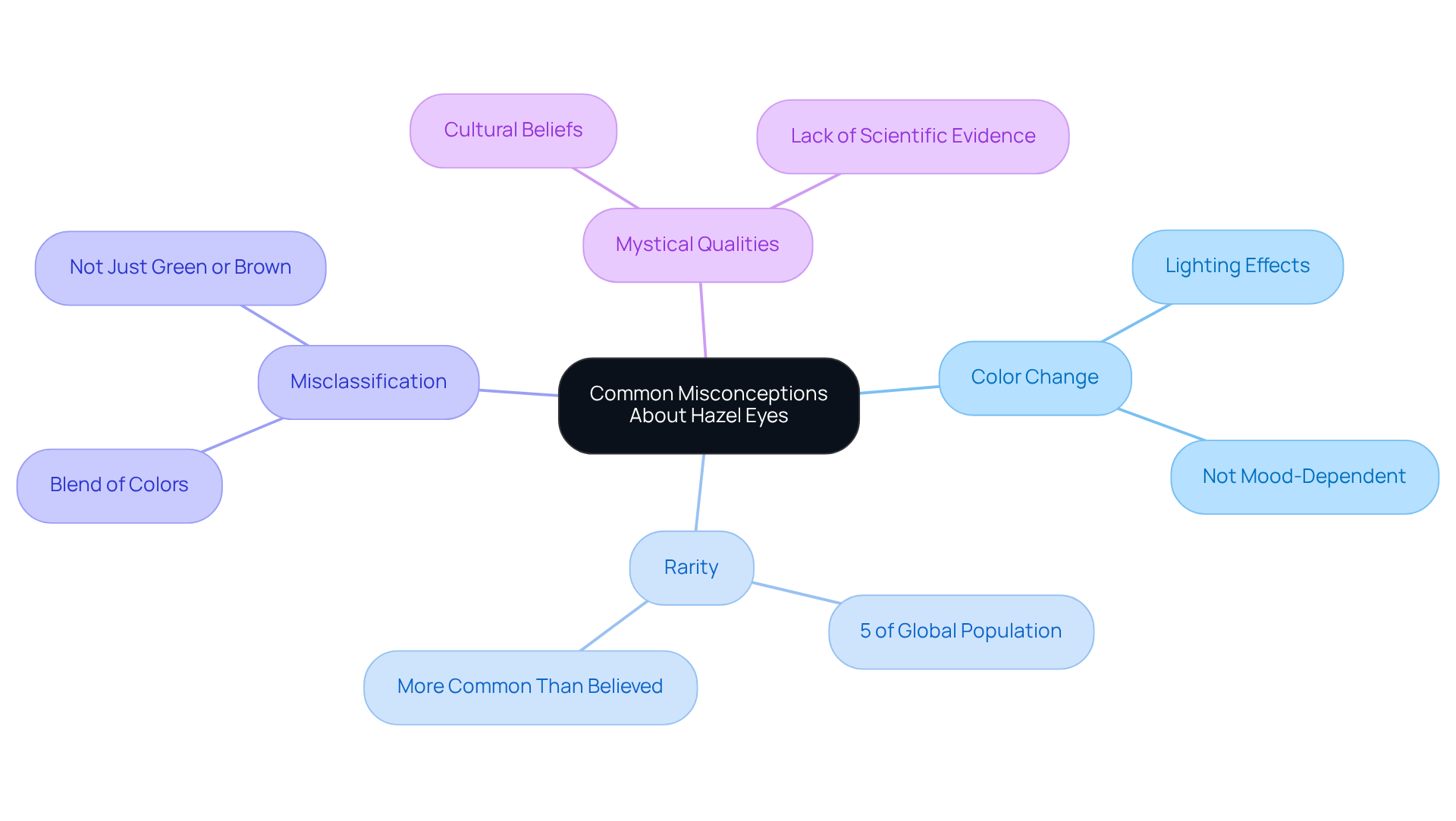 This mindmap starts with the main topic in the center and branches out to show different myths about hazel eyes. Each branch explains a common misconception, helping you understand the truths behind these myths. This mindmap starts with the main topic in the center and branches out to show different myths about hazel eyes. Each branch explains a common misconception, helping you understand the truths behind these myths.