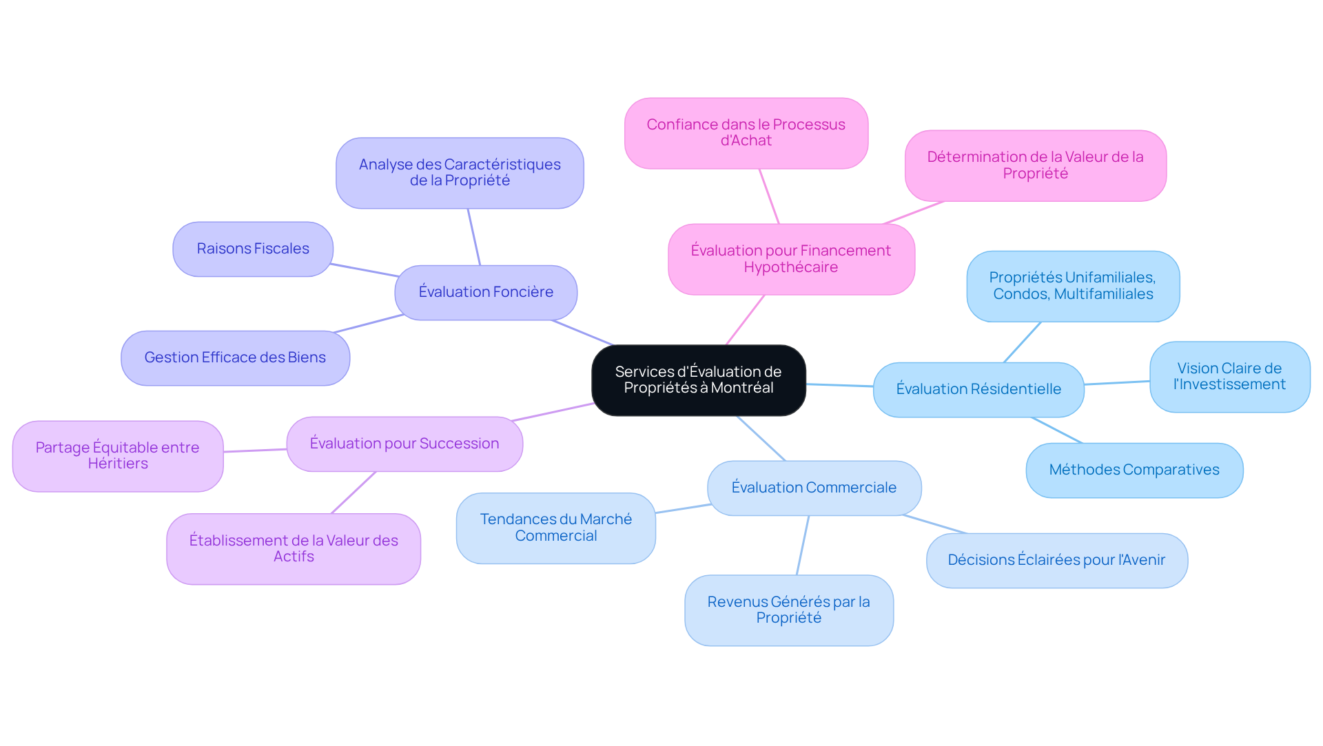 Le nœud central représente le thème principal, et chaque branche montre un type d'évaluation. Suivez les sous-branches pour comprendre les spécificités et l'importance de chaque service.