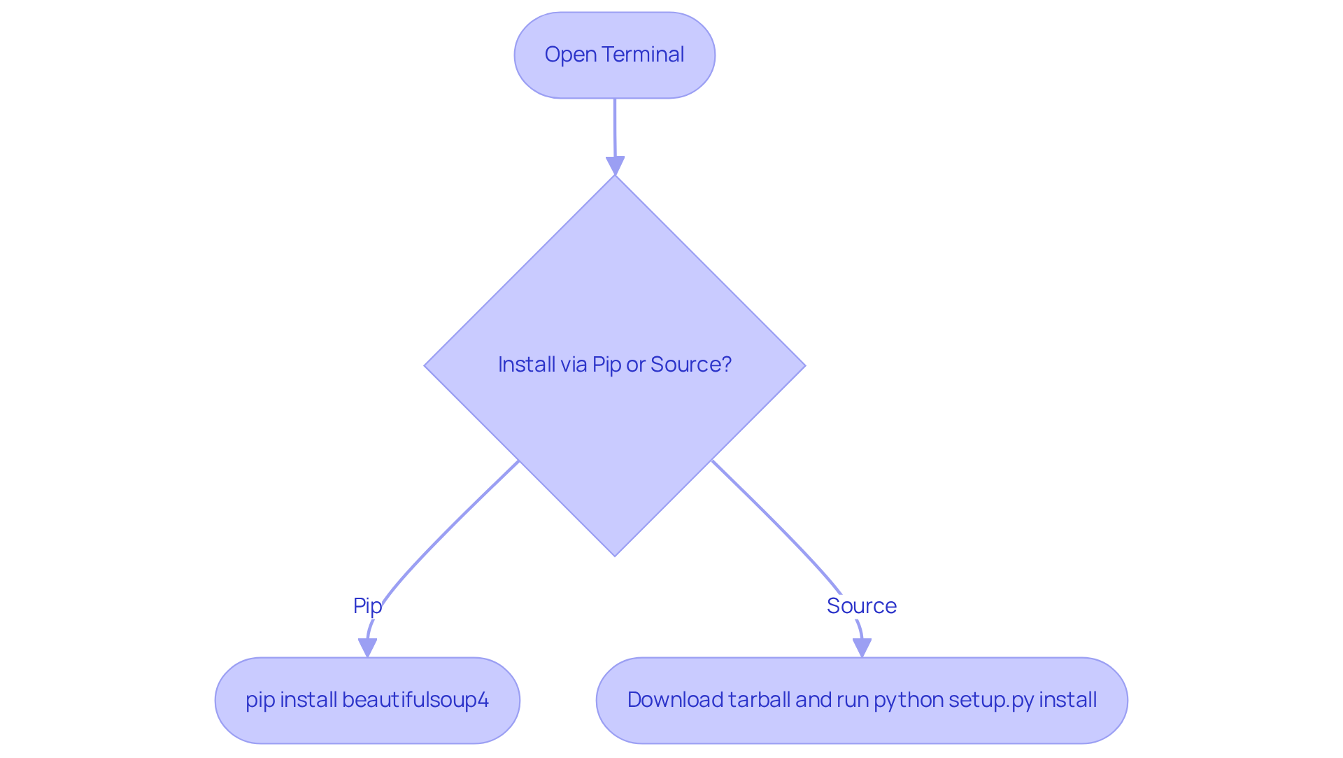Follow the arrows to see how to install BeautifulSoup. Start by opening your terminal, then choose whether to install via pip or from source. Each step shows what command to enter or what action to take next. Follow the arrows to see how to install BeautifulSoup. Start by opening your terminal, then choose whether to install via pip or from source. Each step shows what command to enter or what action to take next.
