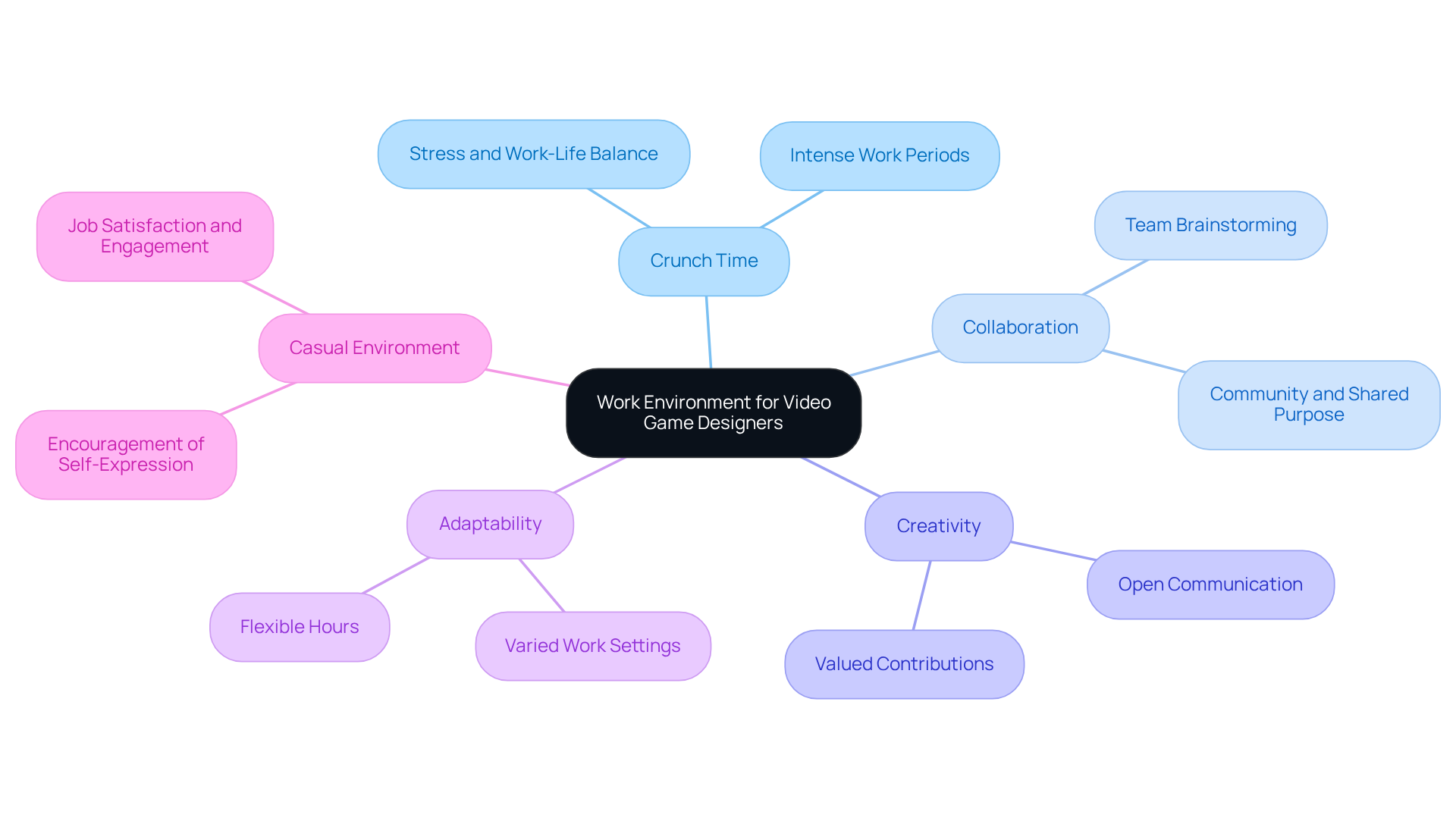 The central node represents the overall work environment, while the branches show key characteristics. Each sub-branch provides more detail, helping you understand how these elements interact and contribute to the industry. The central node represents the overall work environment, while the branches show key characteristics. Each sub-branch provides more detail, helping you understand how these elements interact and contribute to the industry.