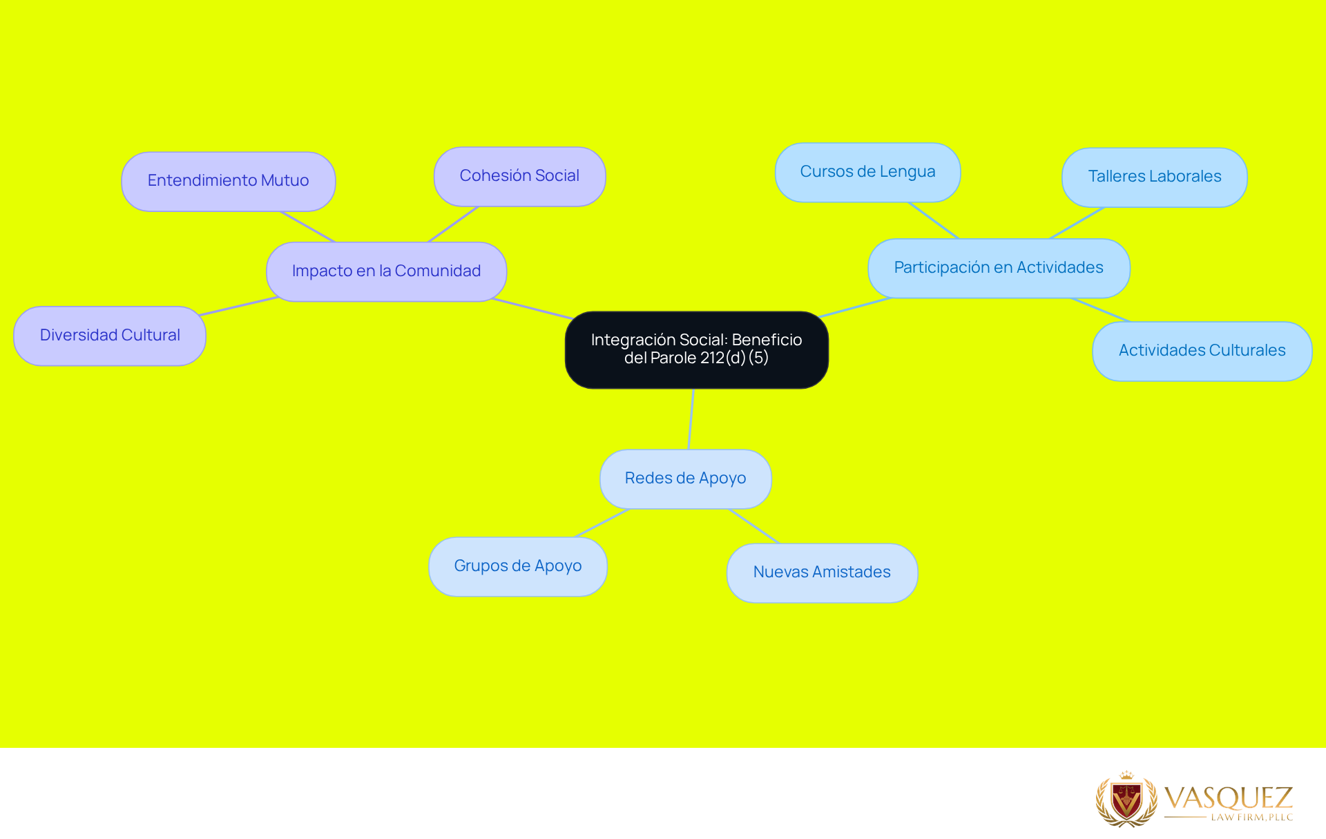 El mapa comienza con la idea central y se expande para mostrar cómo el Parole beneficia a los recién llegados y a la comunidad. Cada rama representa un aspecto clave de la integración social.