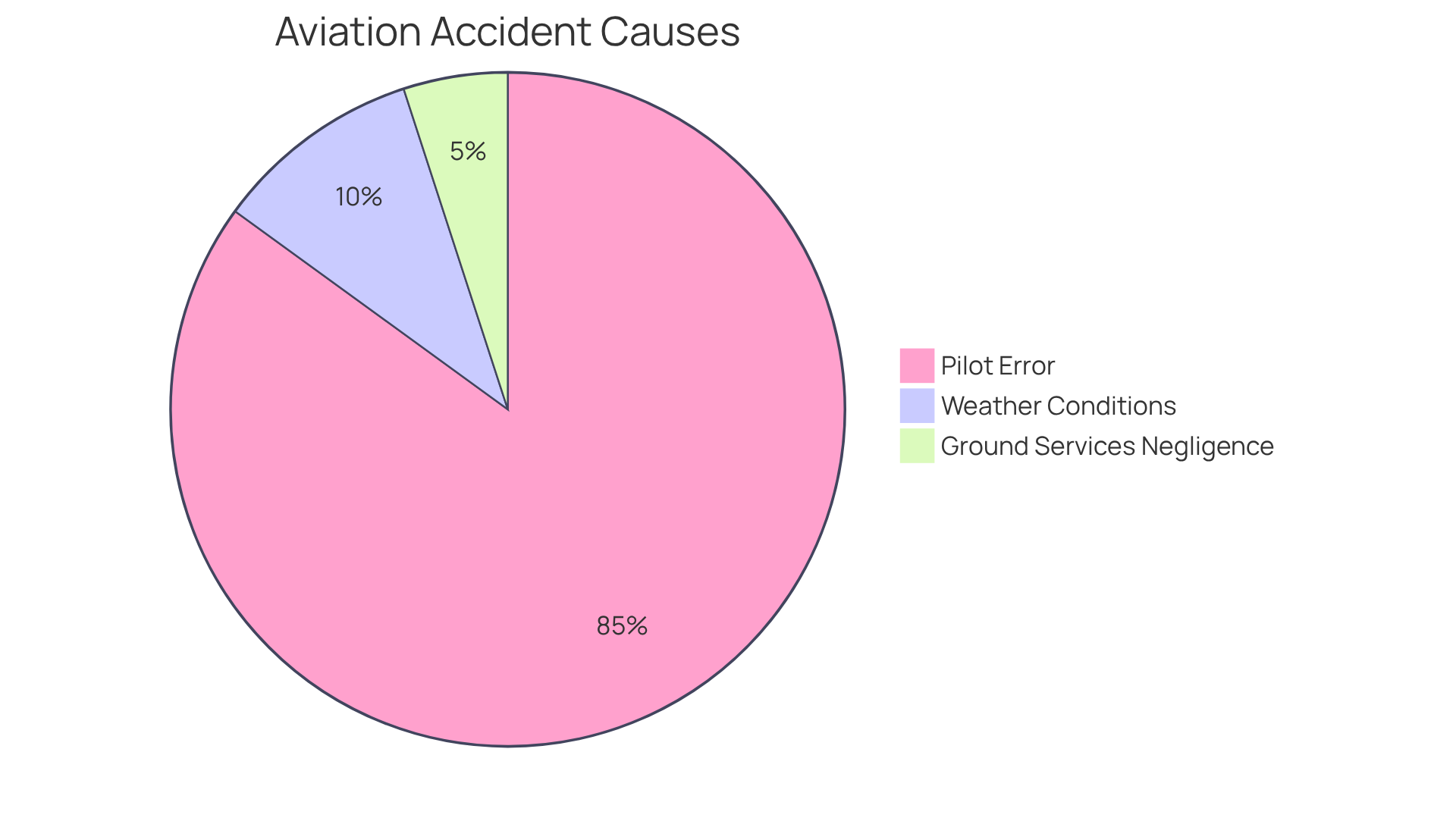 Each slice of the pie shows how much each cause contributes to aviation accidents. For example, the larger the slice for 'Pilot Error', the more significant its role in incidents. This helps families understand the factors that might affect their cases.